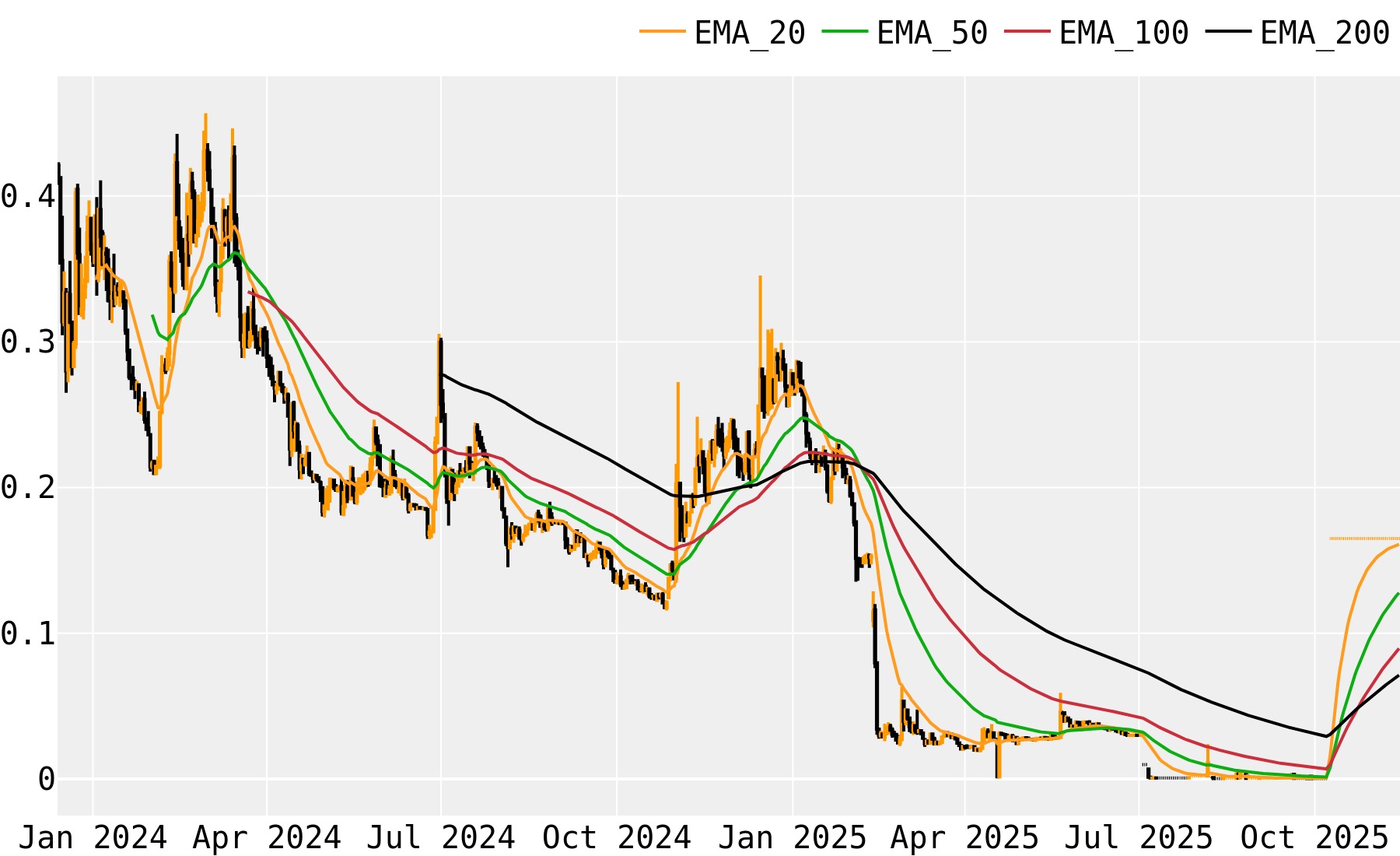 Xpense XPE Exponential moving averages