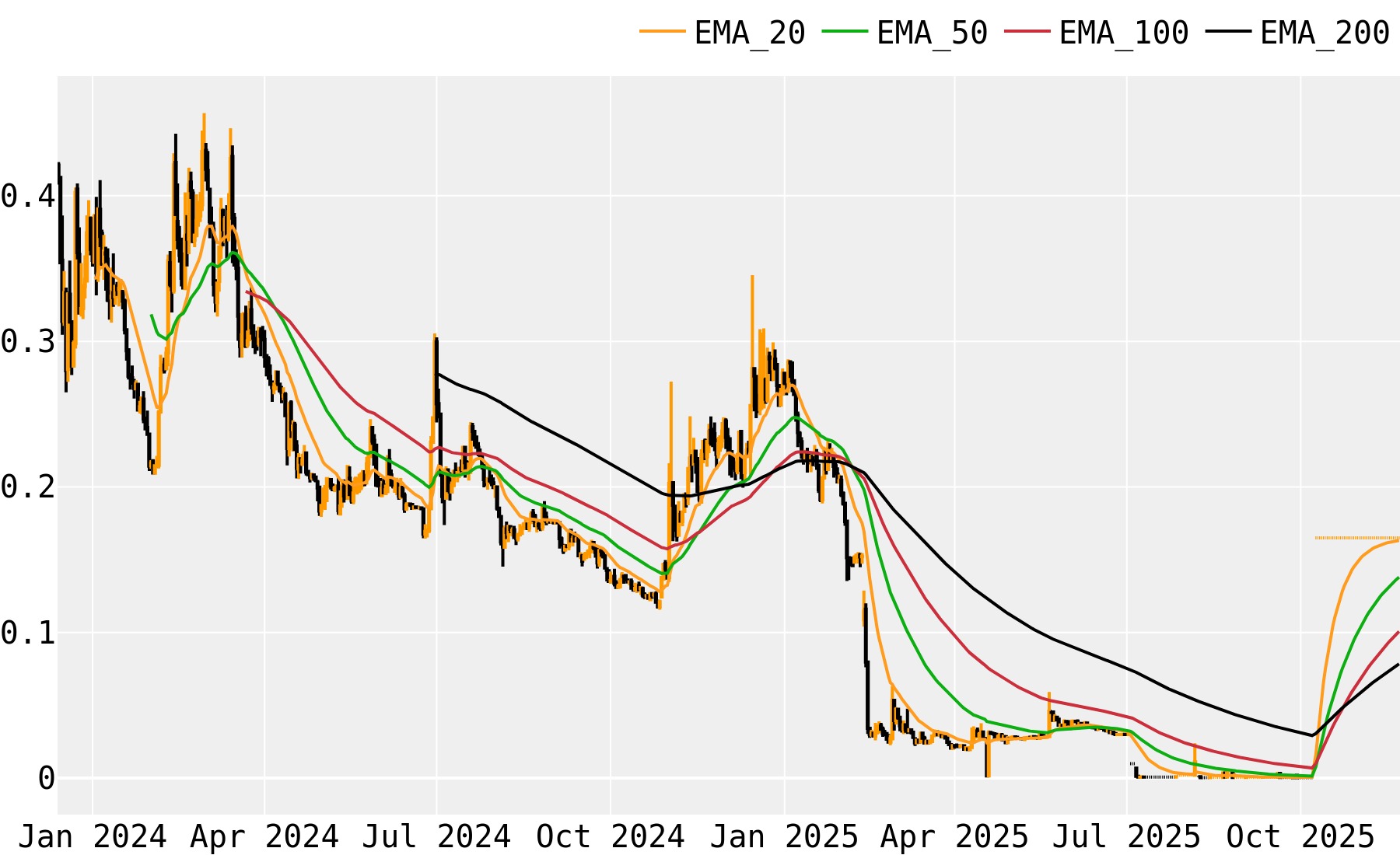 Xpense XPE Exponential moving averages