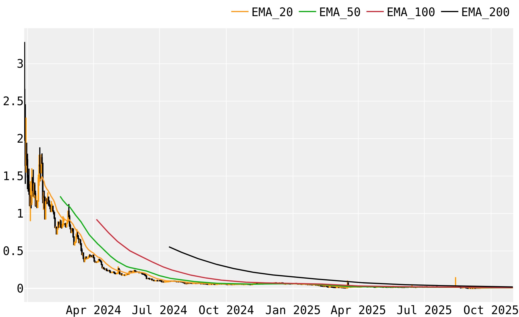 xPET tech Exponentiell gleitende Durchschnitte