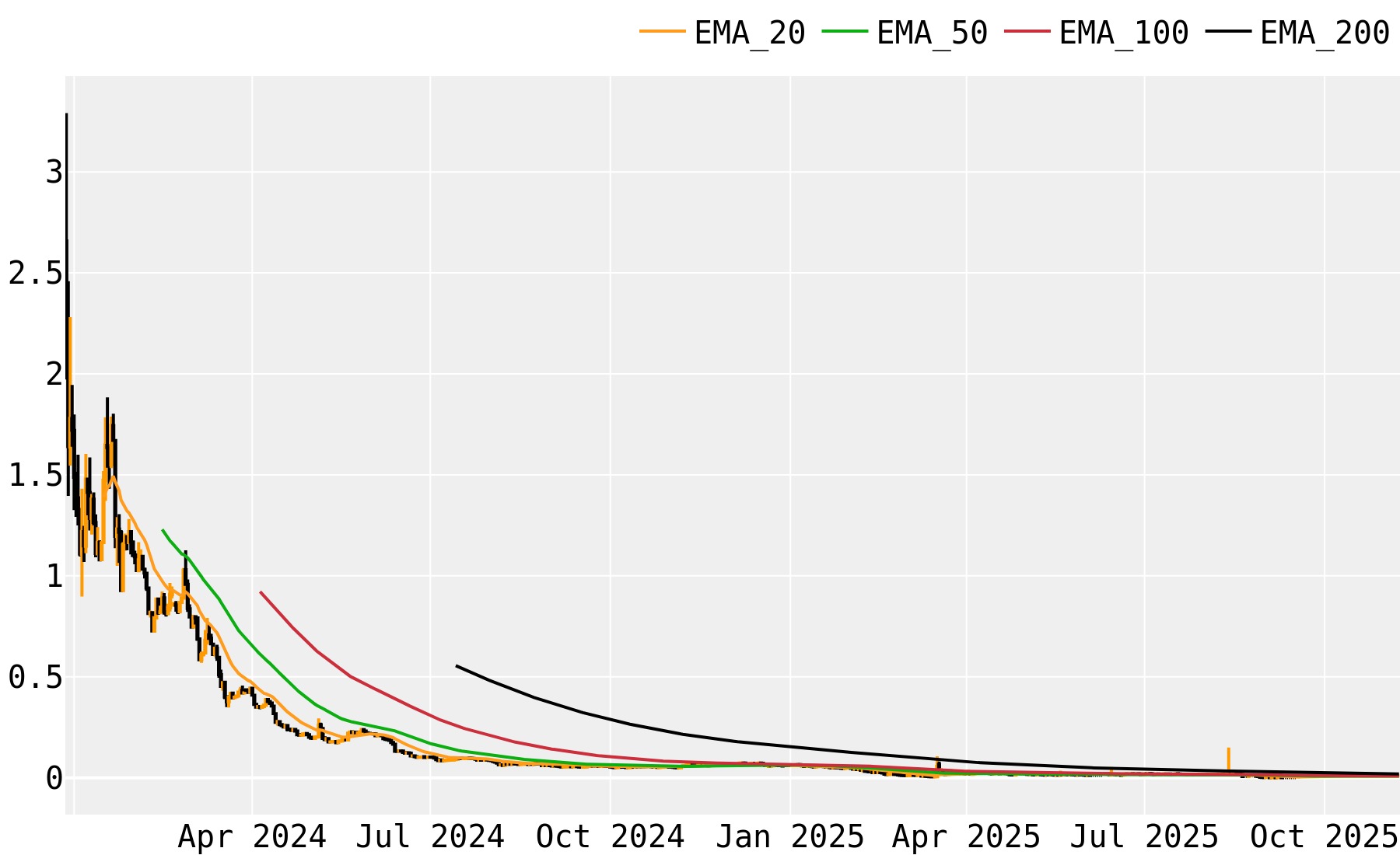 xPET tech XPET Exponential moving averages
