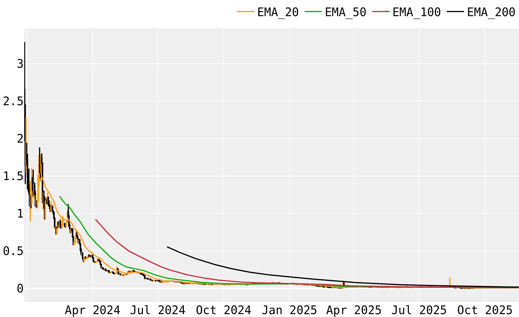 xPET tech XPET Exponential moving averages