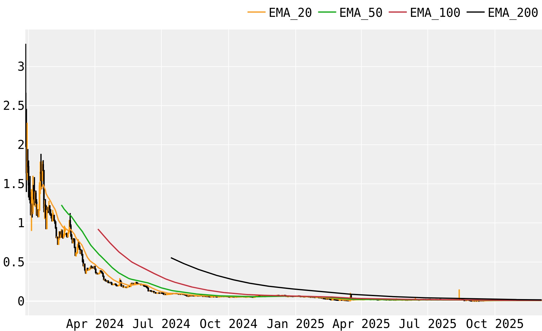 xPET tech XPET Exponential moving averages