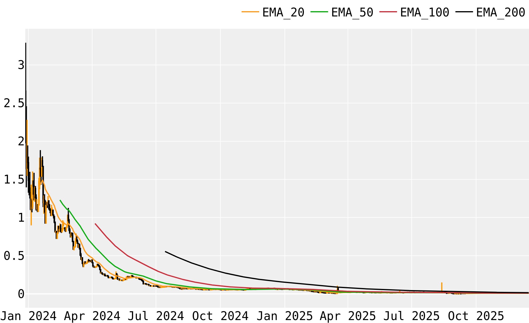 xPET tech XPET Экспоненциальные скользящие средние