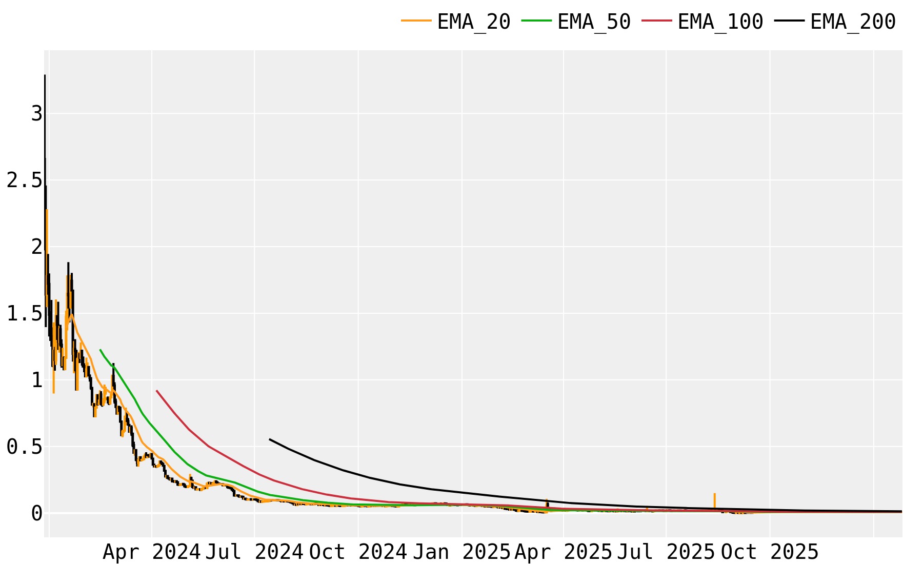 xPET tech XPET Экспоненциальные скользящие средние