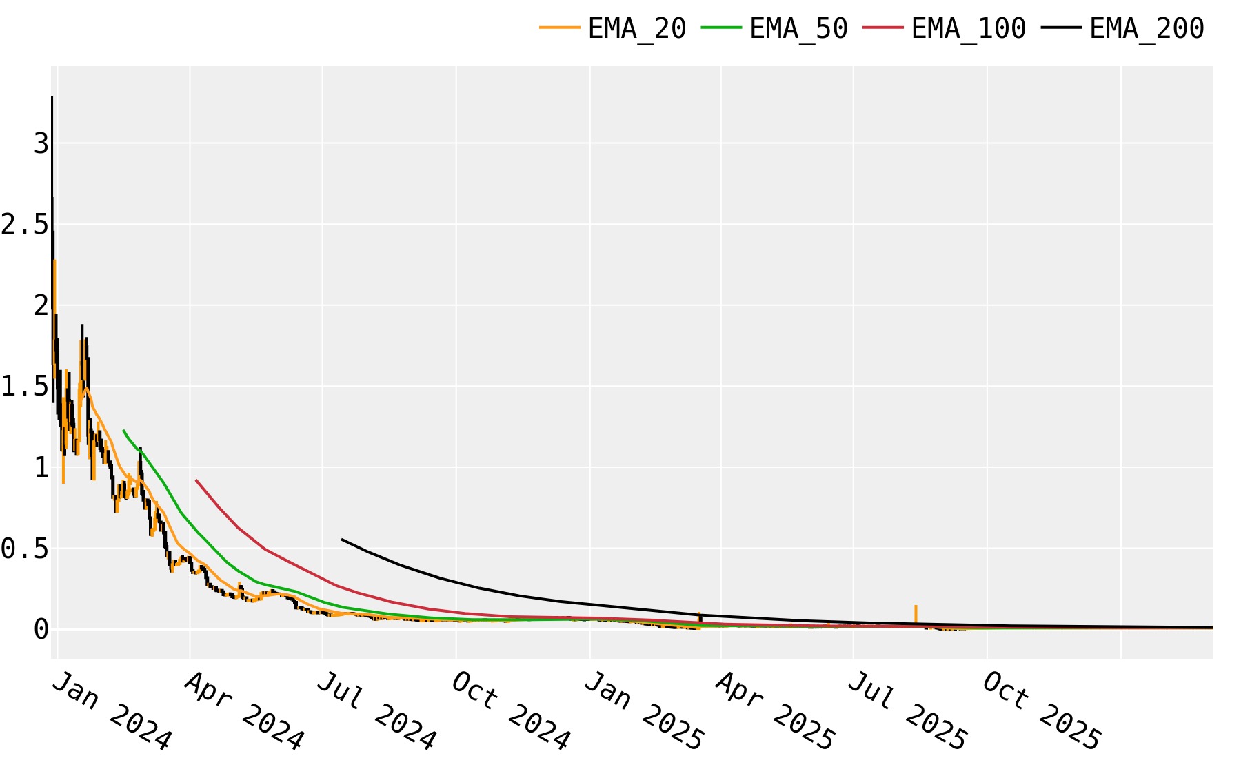 xPET tech XPET Экспоненциальные скользящие средние