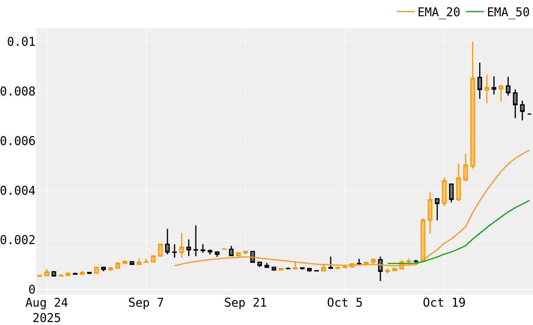 XPIN Network XPIN Exponential moving averages