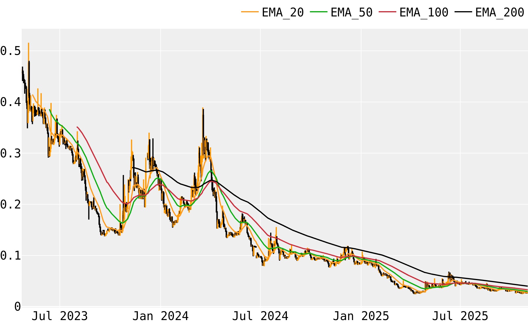 XPLA Exponentiell gleitende Durchschnitte