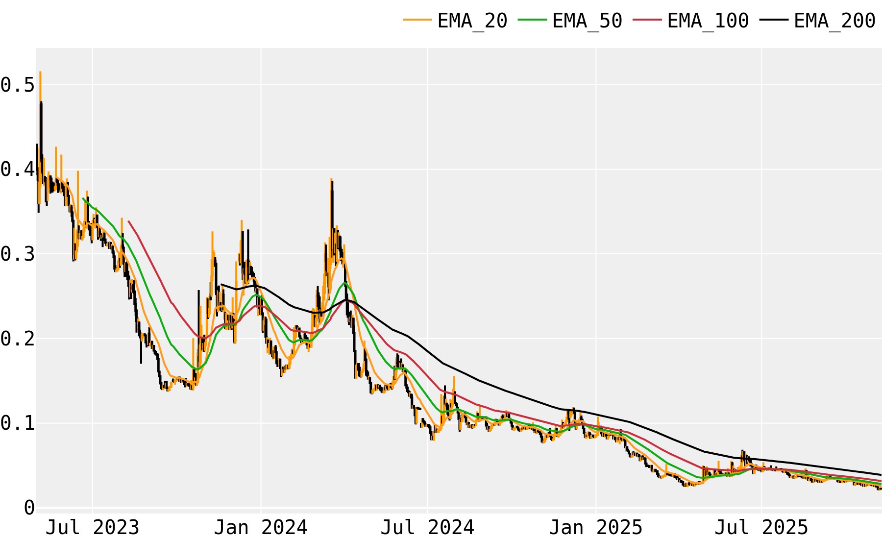 XPLA XPLA Exponential moving averages