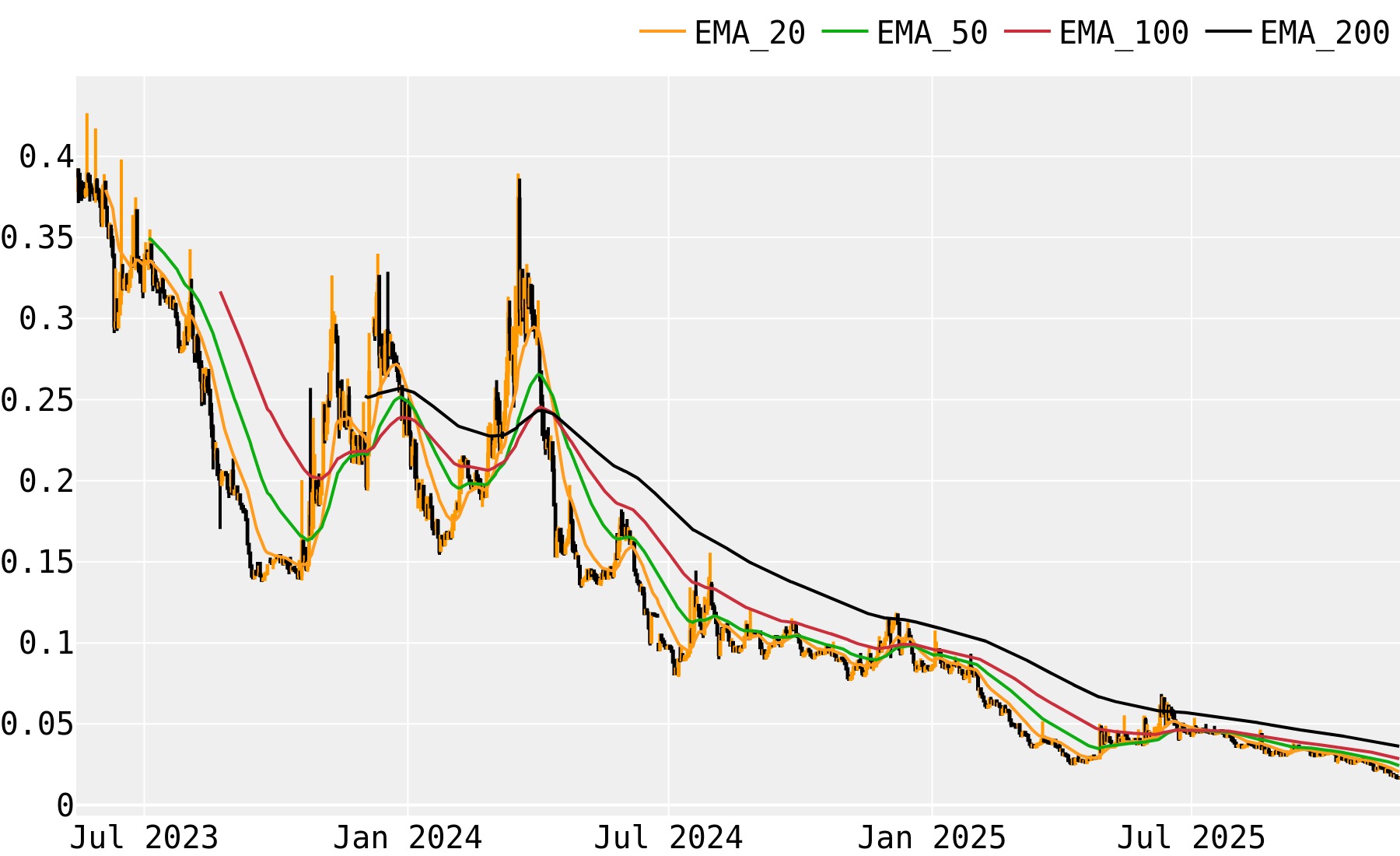 XPLA XPLA Exponential moving averages