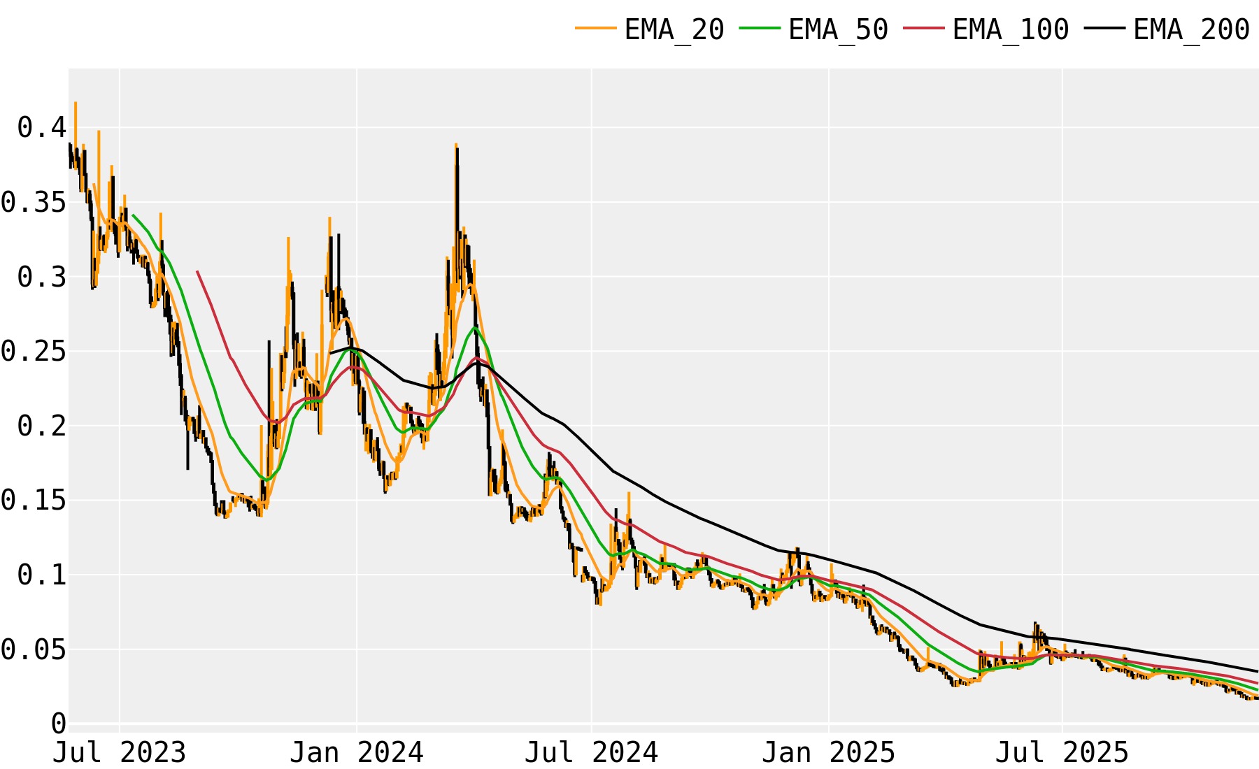 XPLA XPLA Exponential moving averages