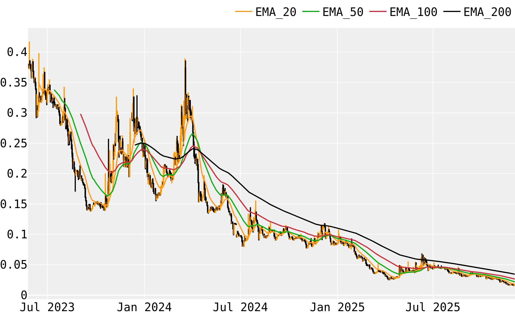 XPLA XPLA Exponential moving averages