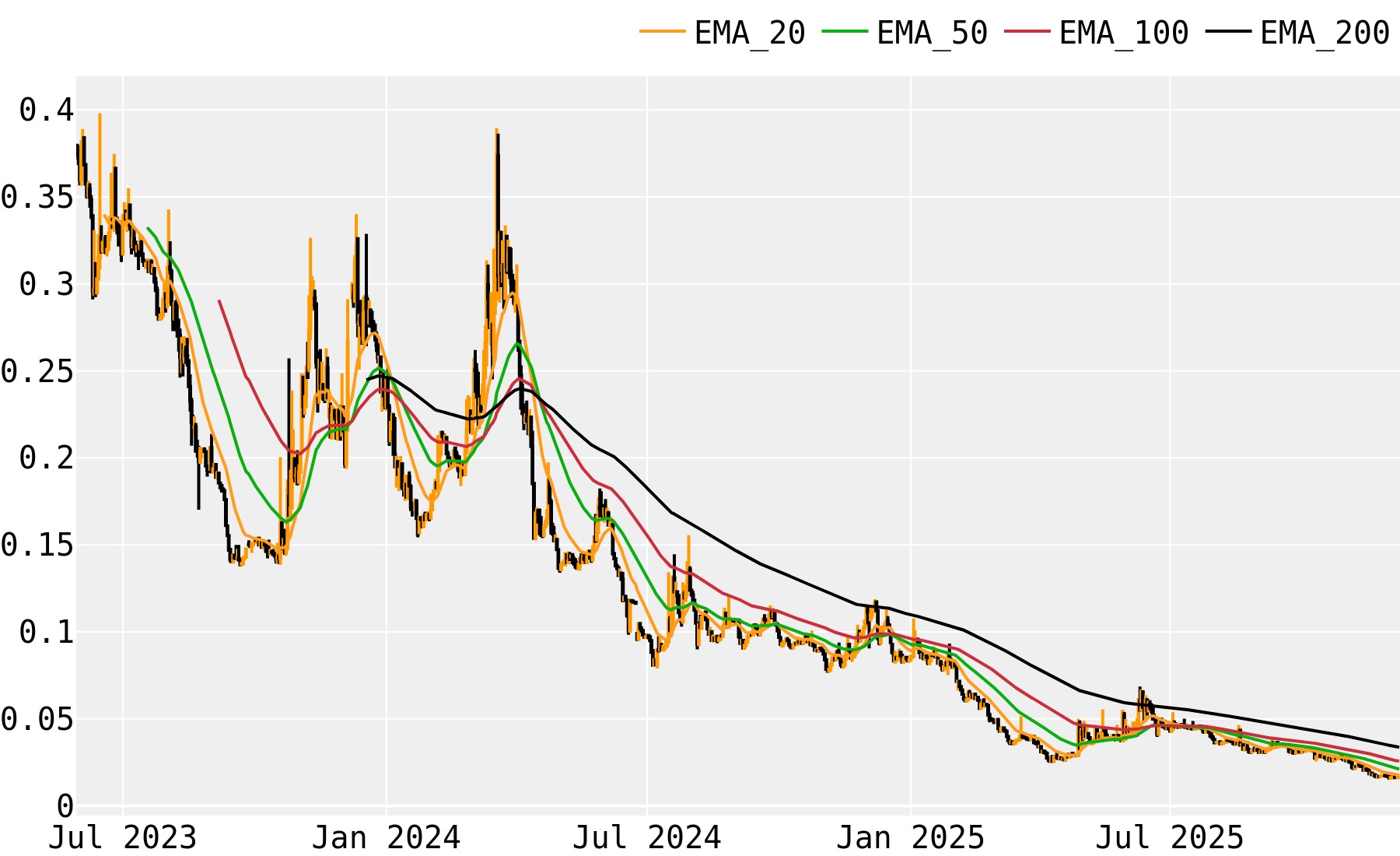 XPLA XPLA Exponential moving averages