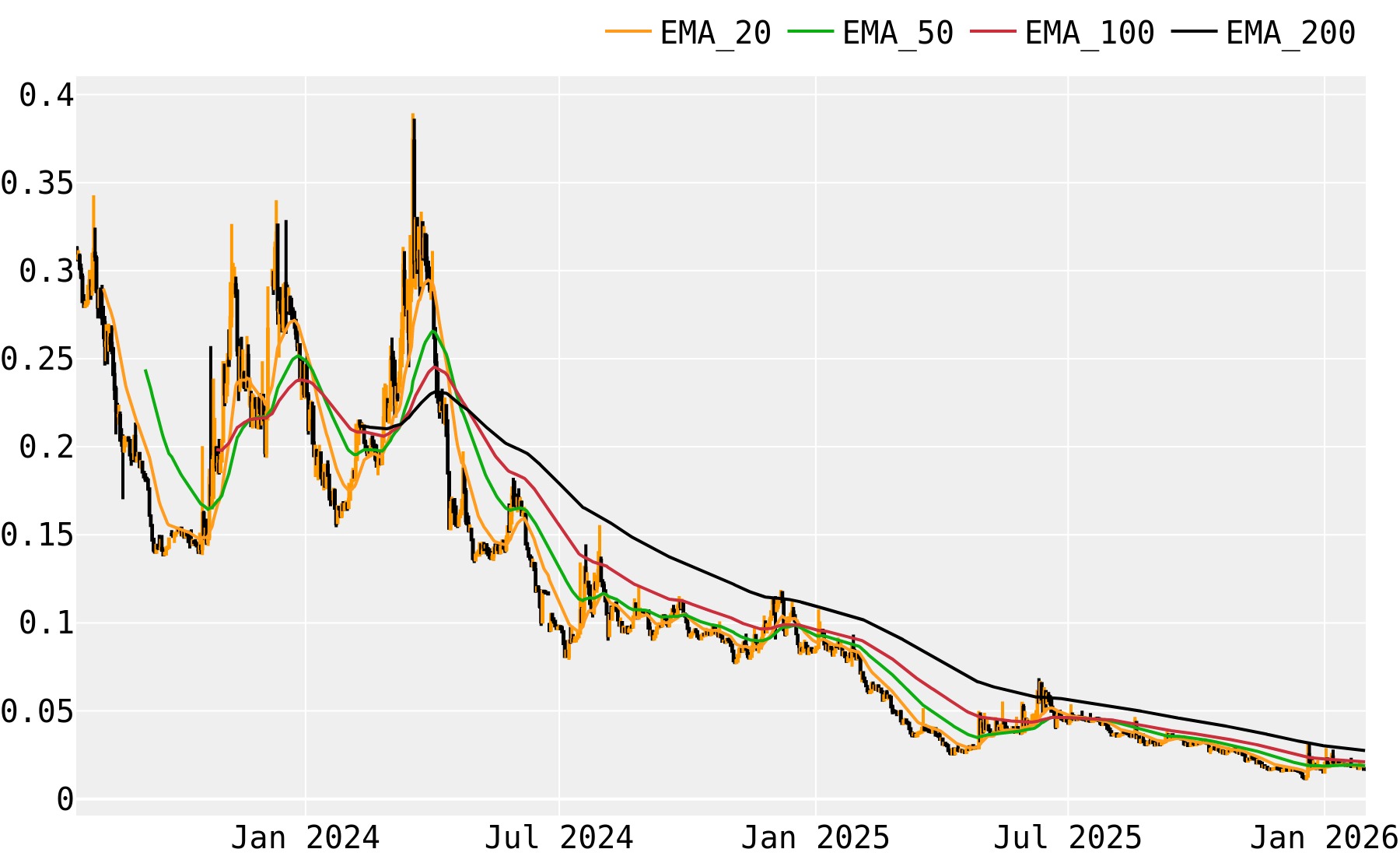 XPLA Üstel Hareketli Ortalamaları