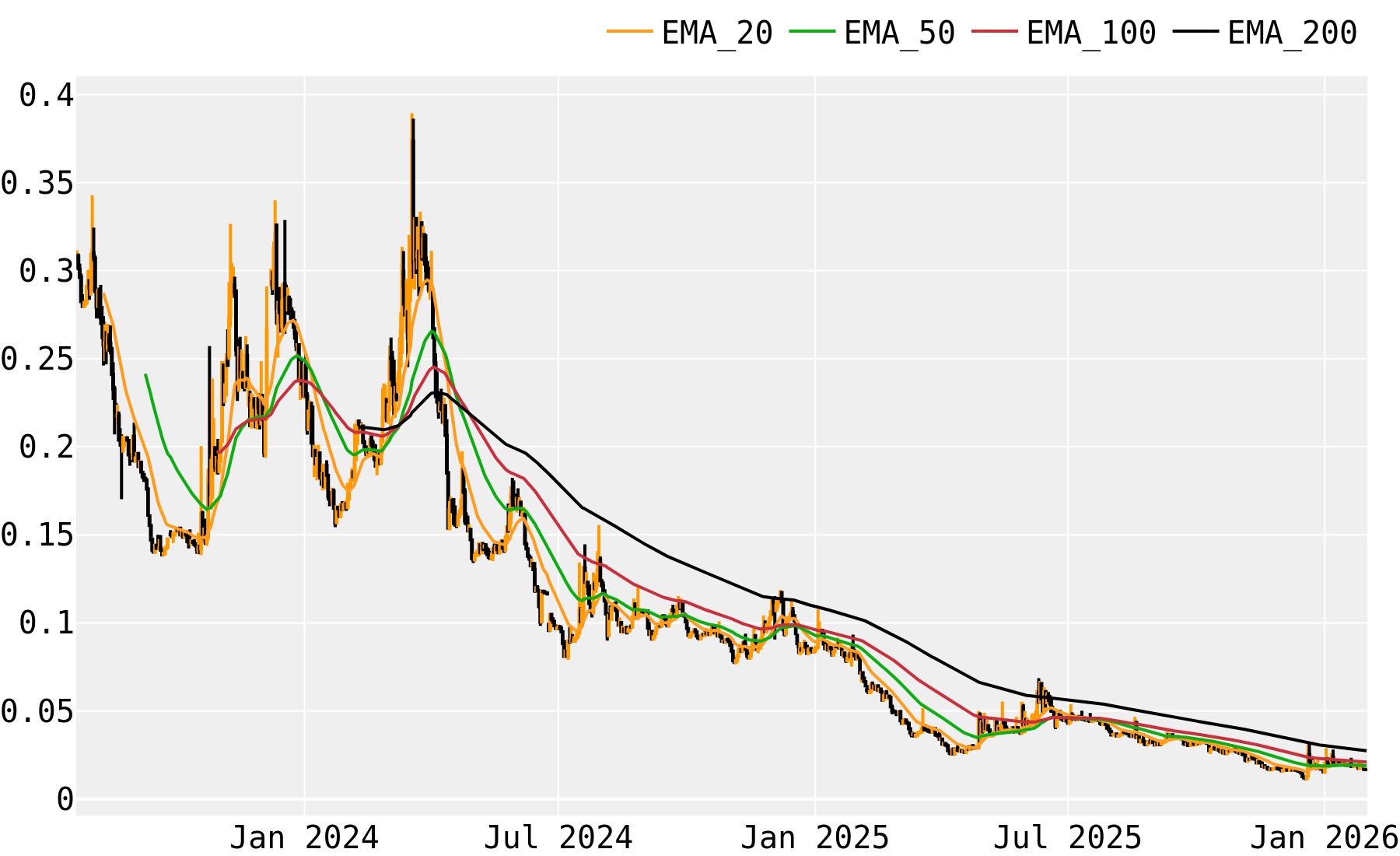 XPLA XPLA Экспоненциальные скользящие средние