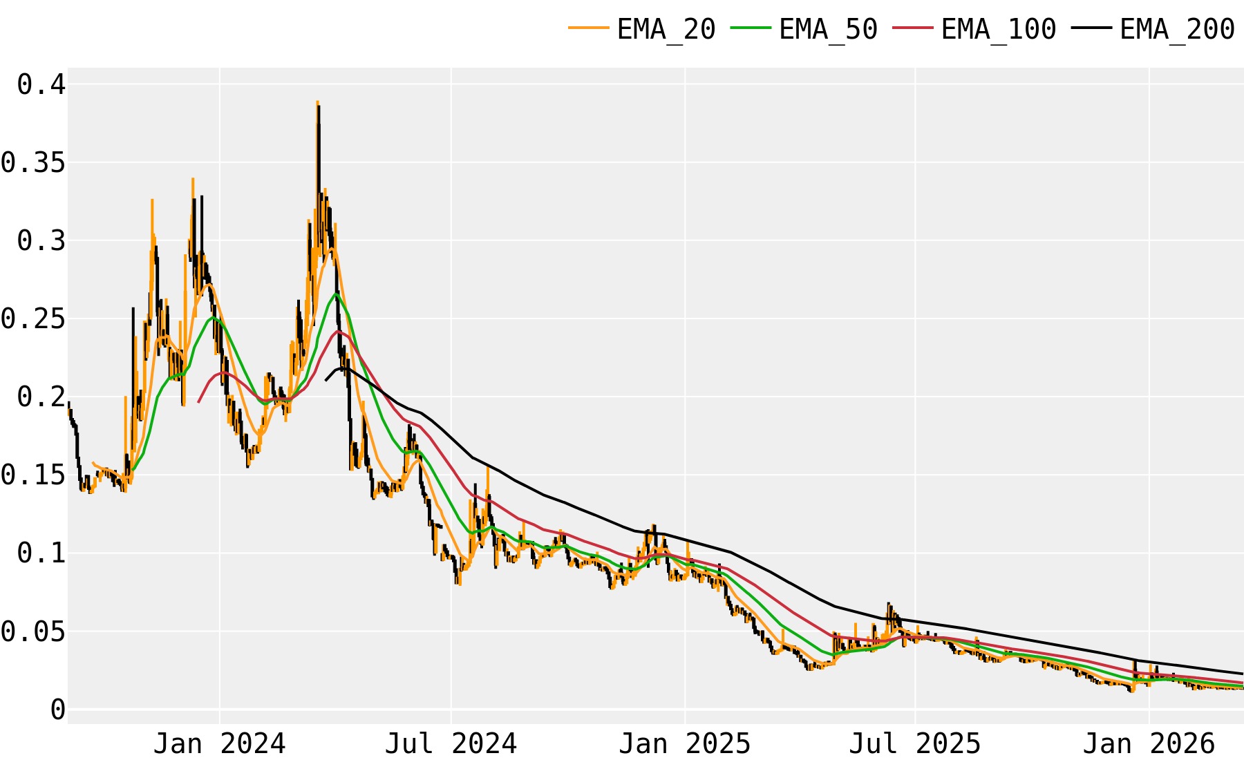 XPLA Üstel Hareketli Ortalamaları