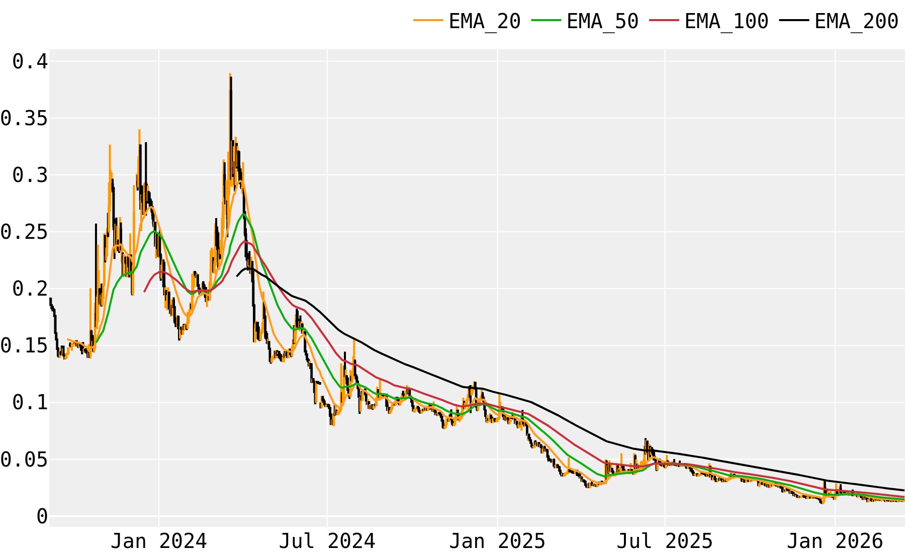 XPLA XPLA Экспоненциальные скользящие средние