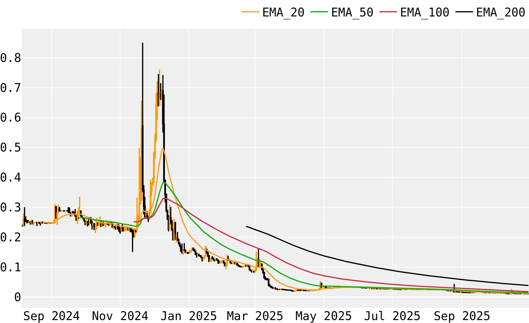 Medias móviles exponenciales de XRADERS
