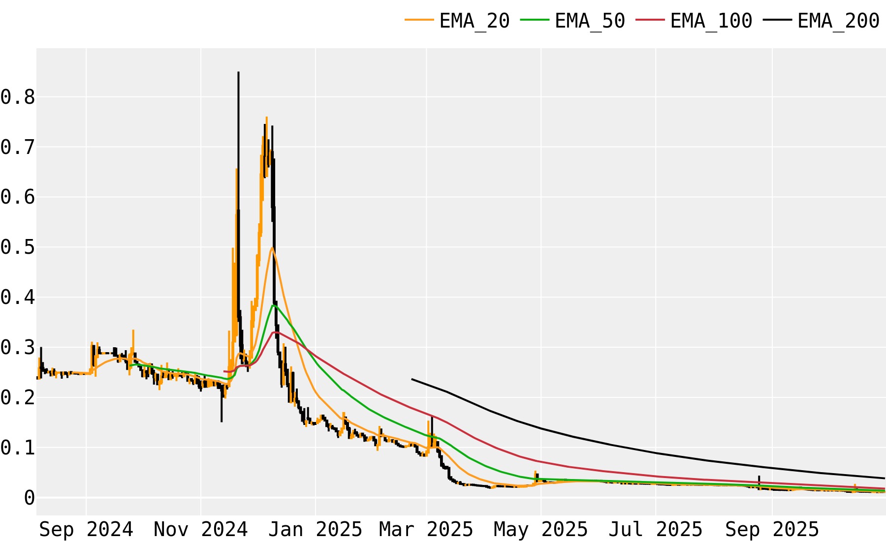 XRADERS XR Exponential moving averages