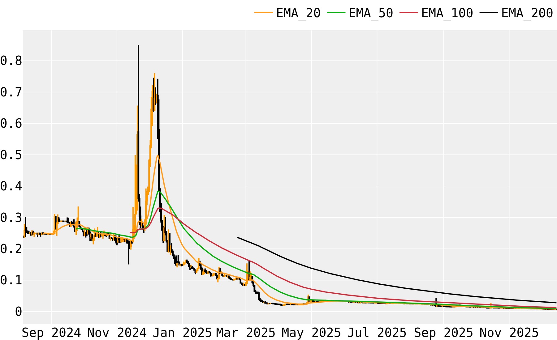 XRADERS XR Exponential moving averages