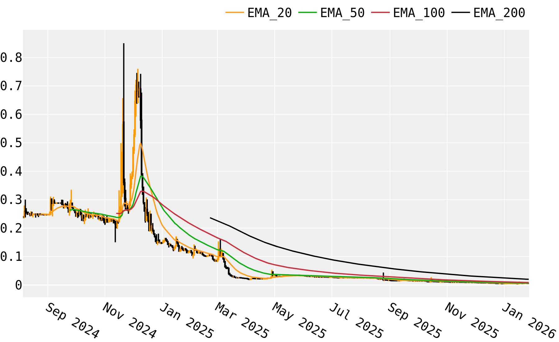 Medias móviles exponenciales de XRADERS