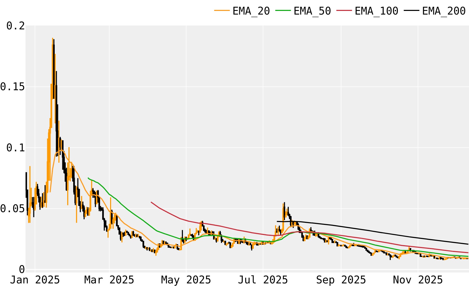 XRP ARMY ARMY Exponential moving averages