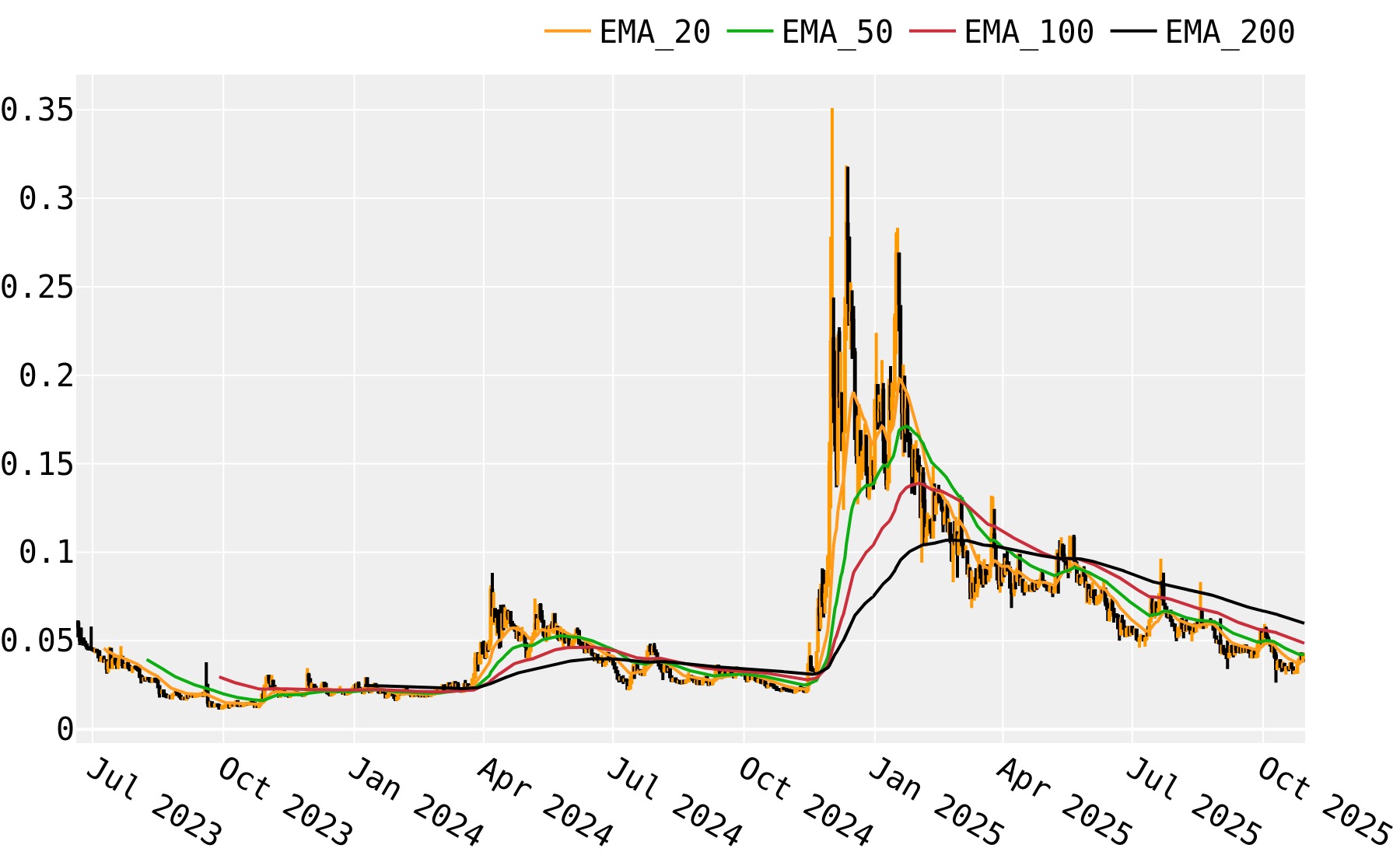 XRP Healthcare XRPH Exponential moving averages
