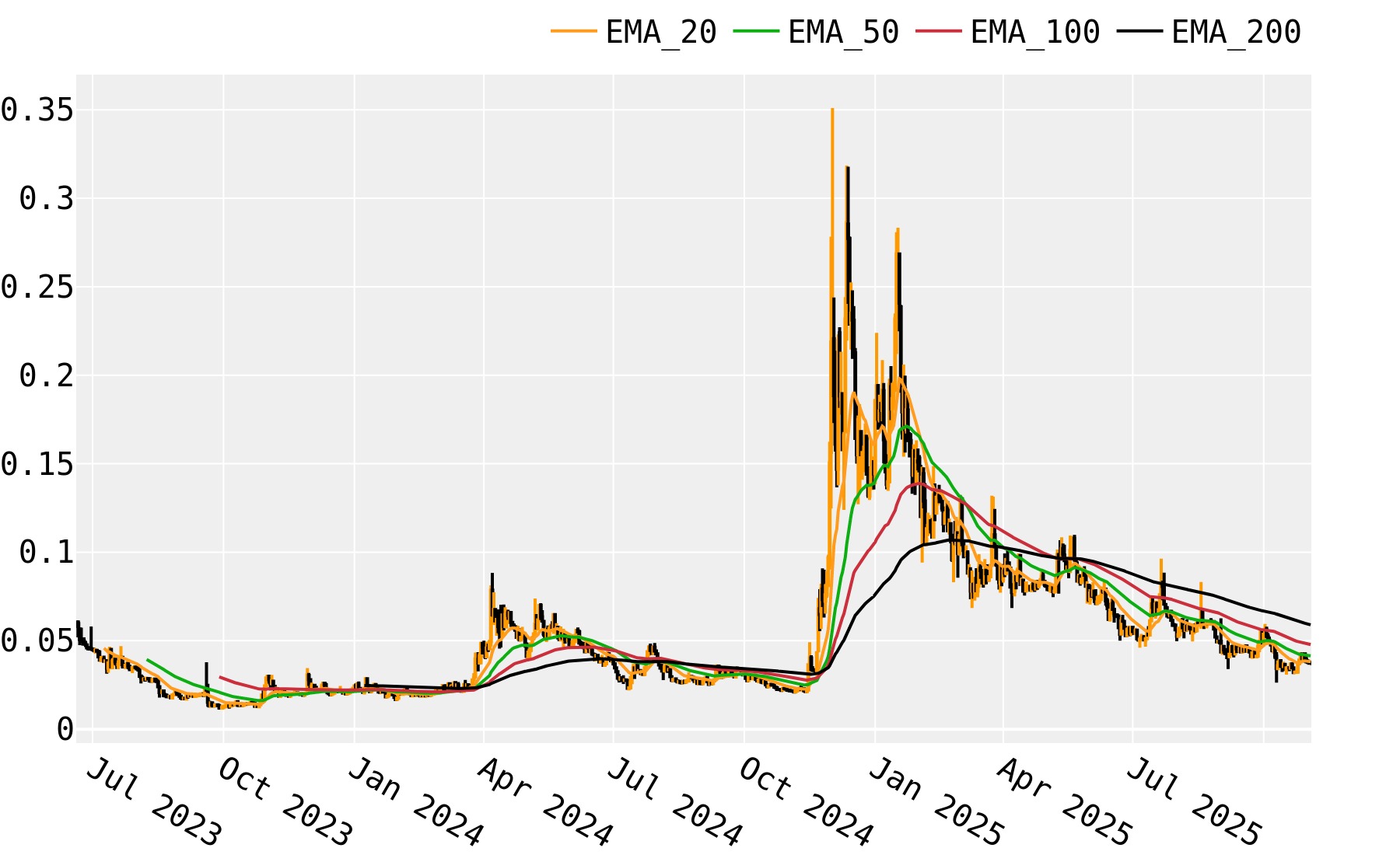 XRP Healthcare Exponentiell gleitende Durchschnitte