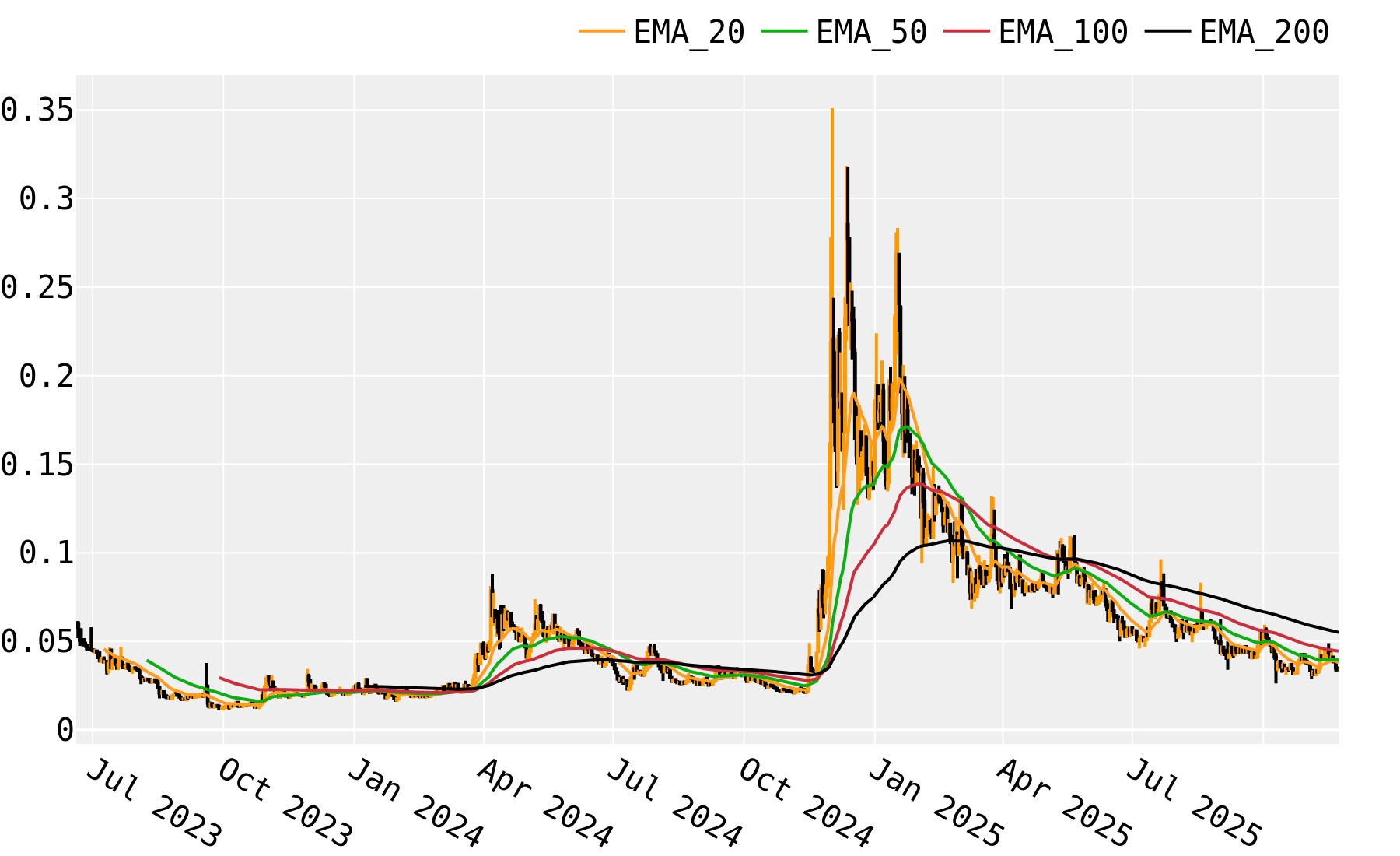XRP Healthcare XRPH Exponential moving averages