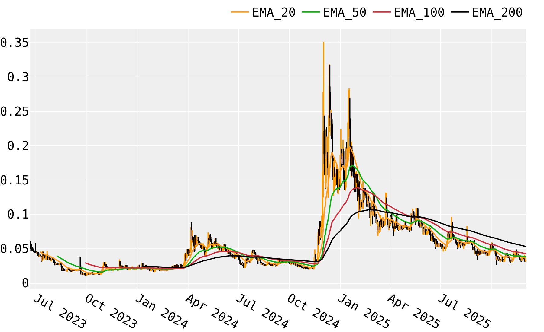 XRP Healthcare XRPH Exponential moving averages