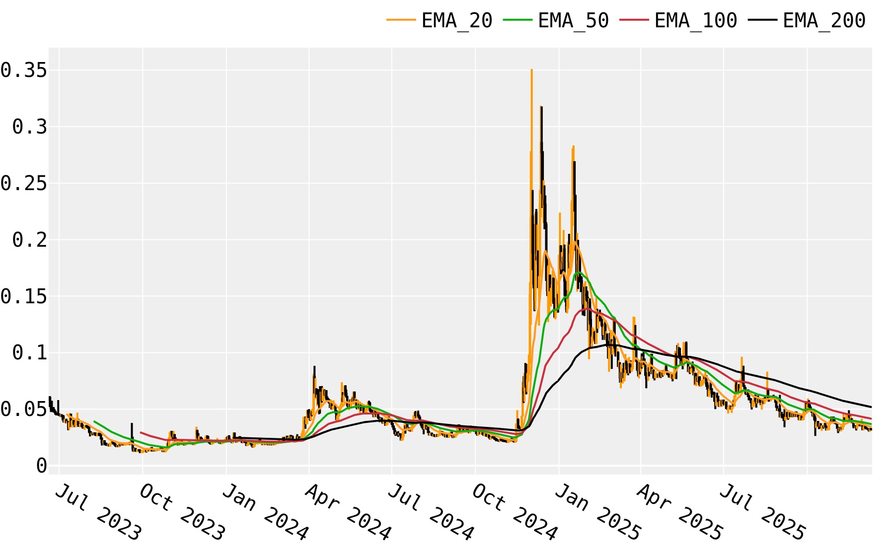 XRP Healthcare XRPH Exponential moving averages