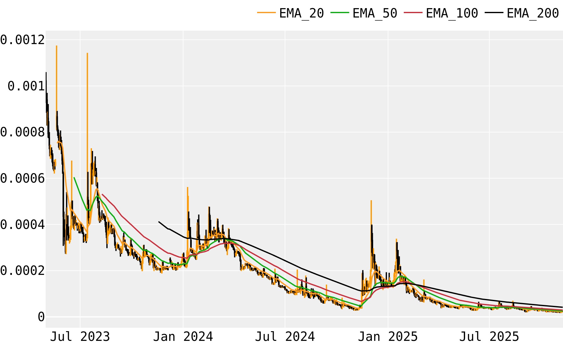 XRPayNet XRPAYNET Exponential moving averages