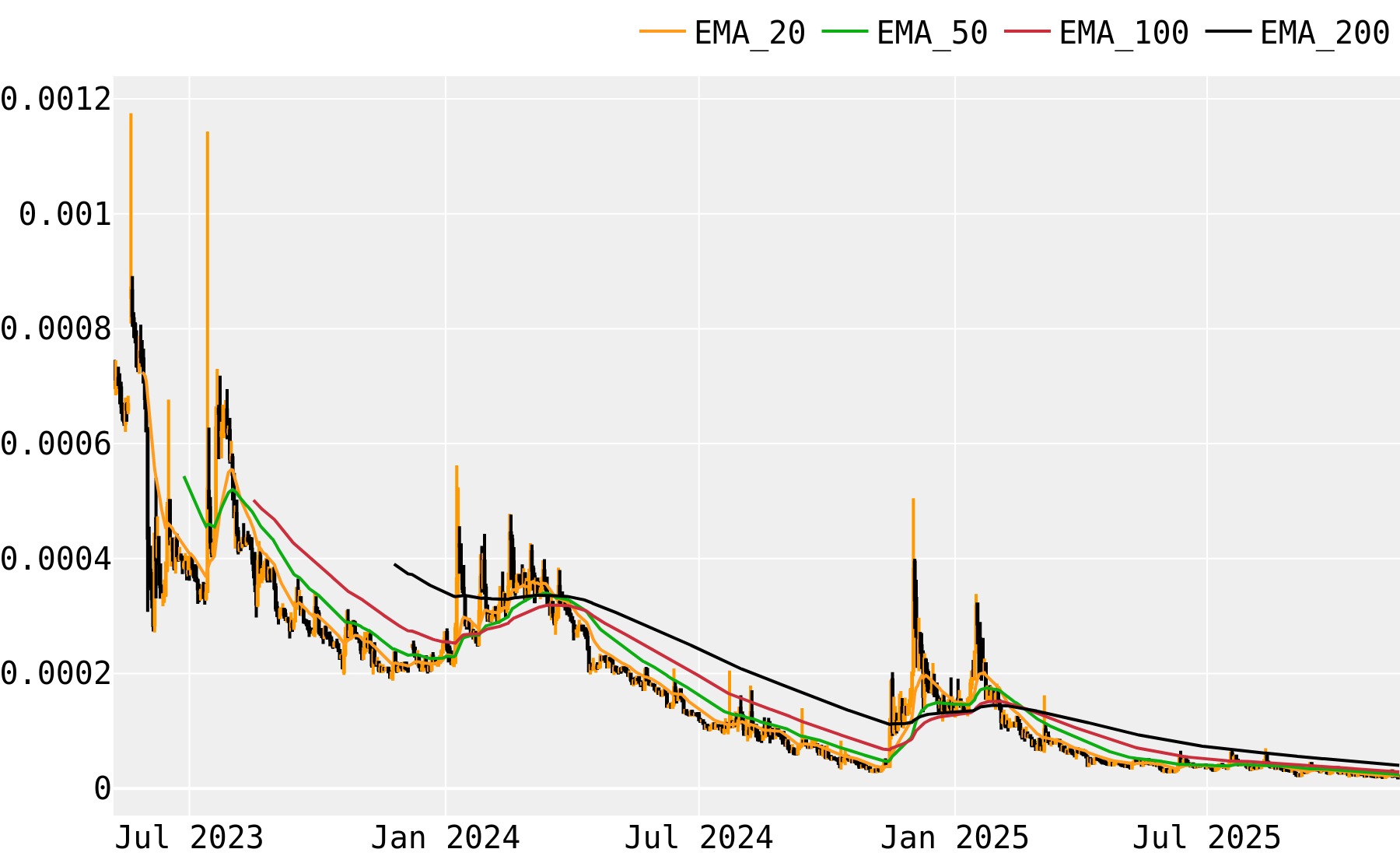 XRPayNet XRPAYNET Exponential moving averages