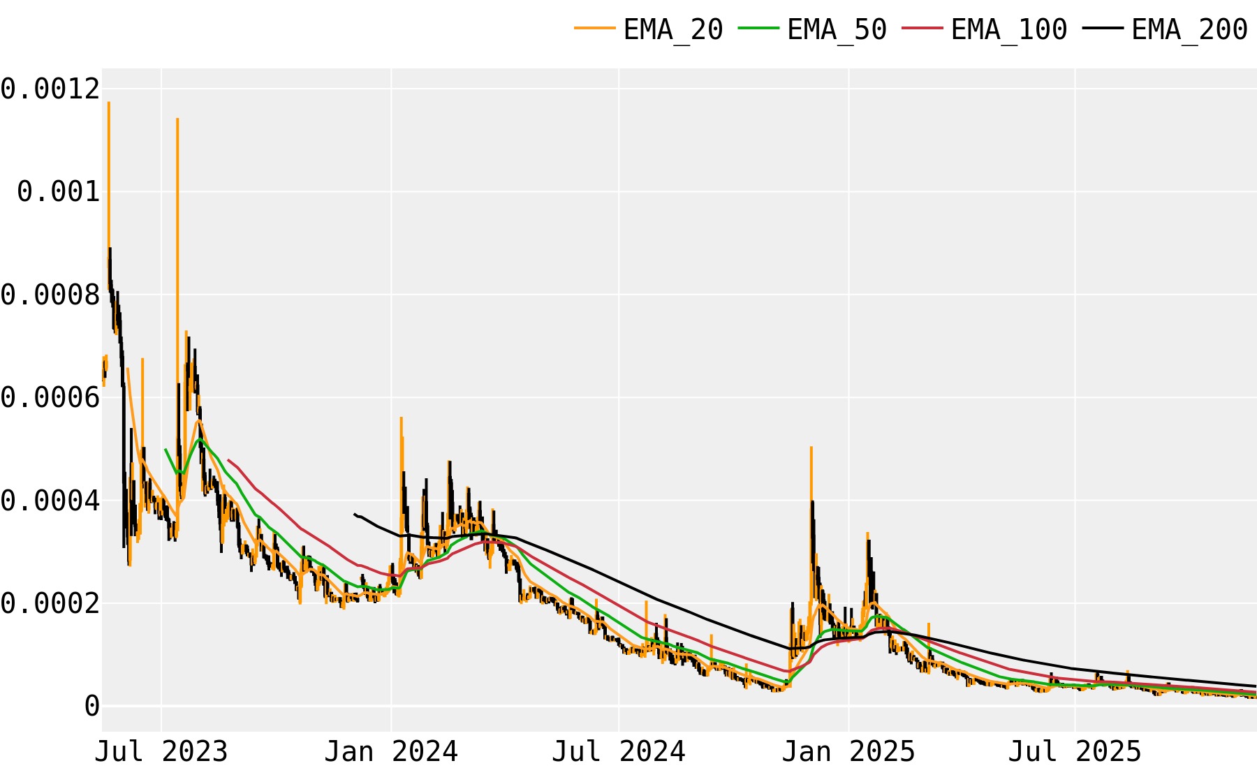 XRPayNet XRPAYNET Exponential moving averages