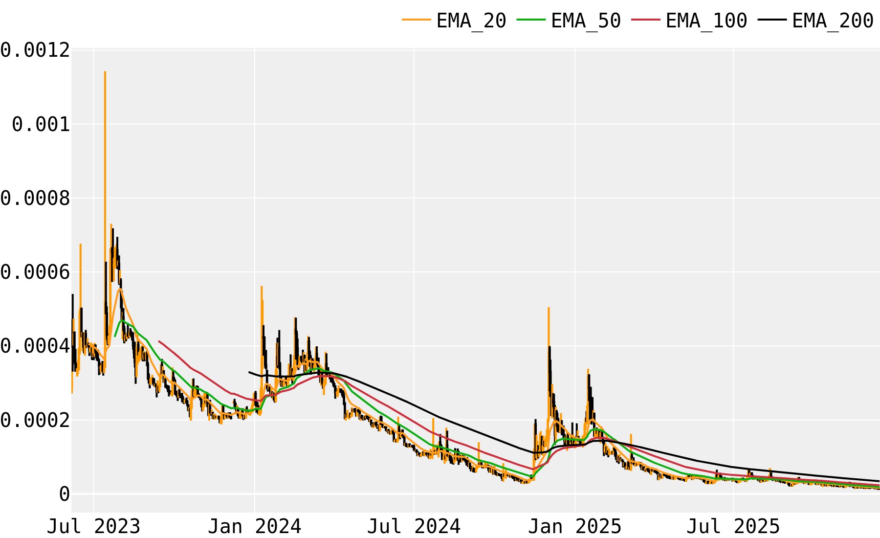 Medias móviles exponenciales de XRPayNet