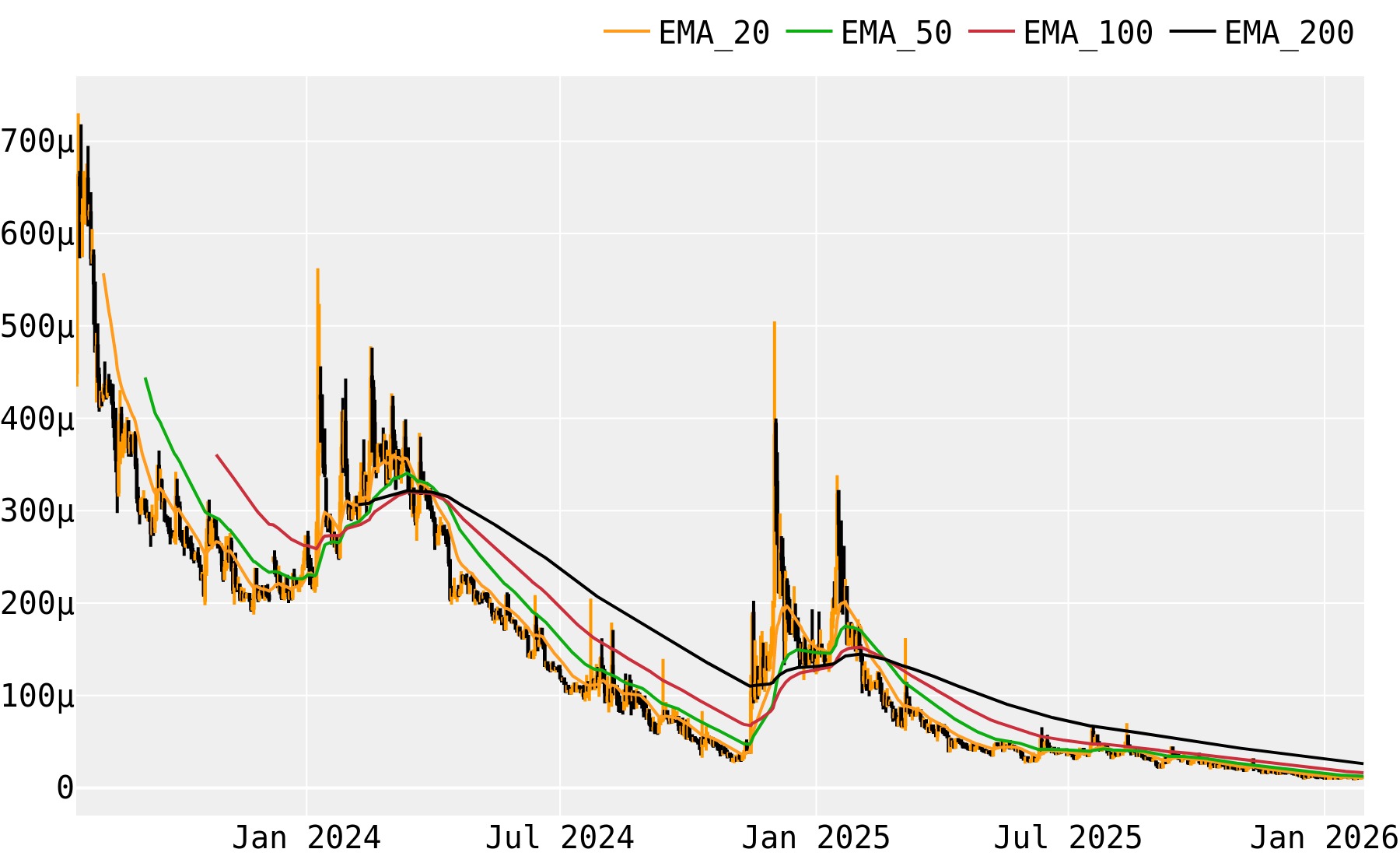 Medias móviles exponenciales de XRPayNet