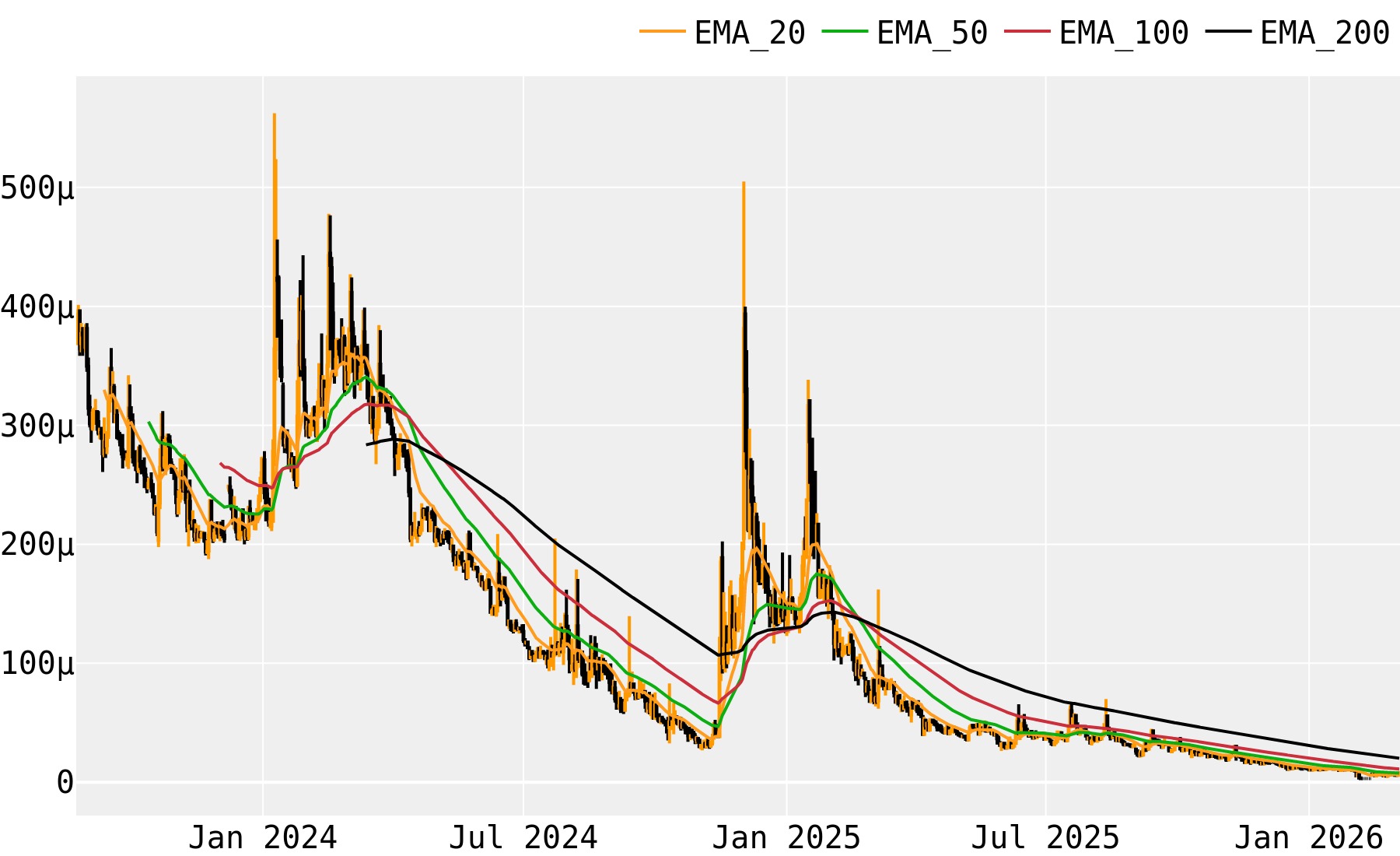 XRPayNet XRPAYNET Экспоненциальные скользящие средние