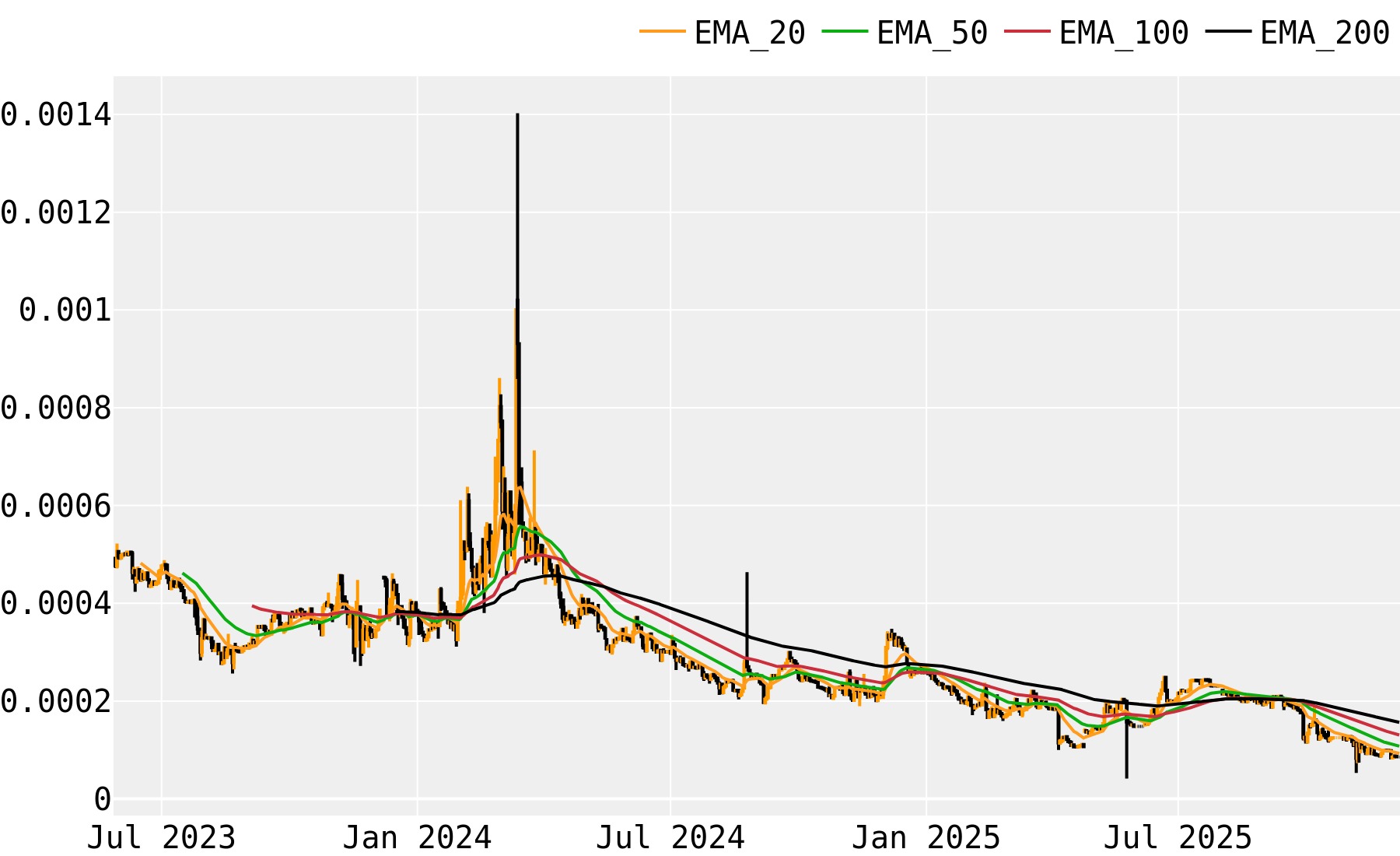 XSL Labs SYL Exponential moving averages