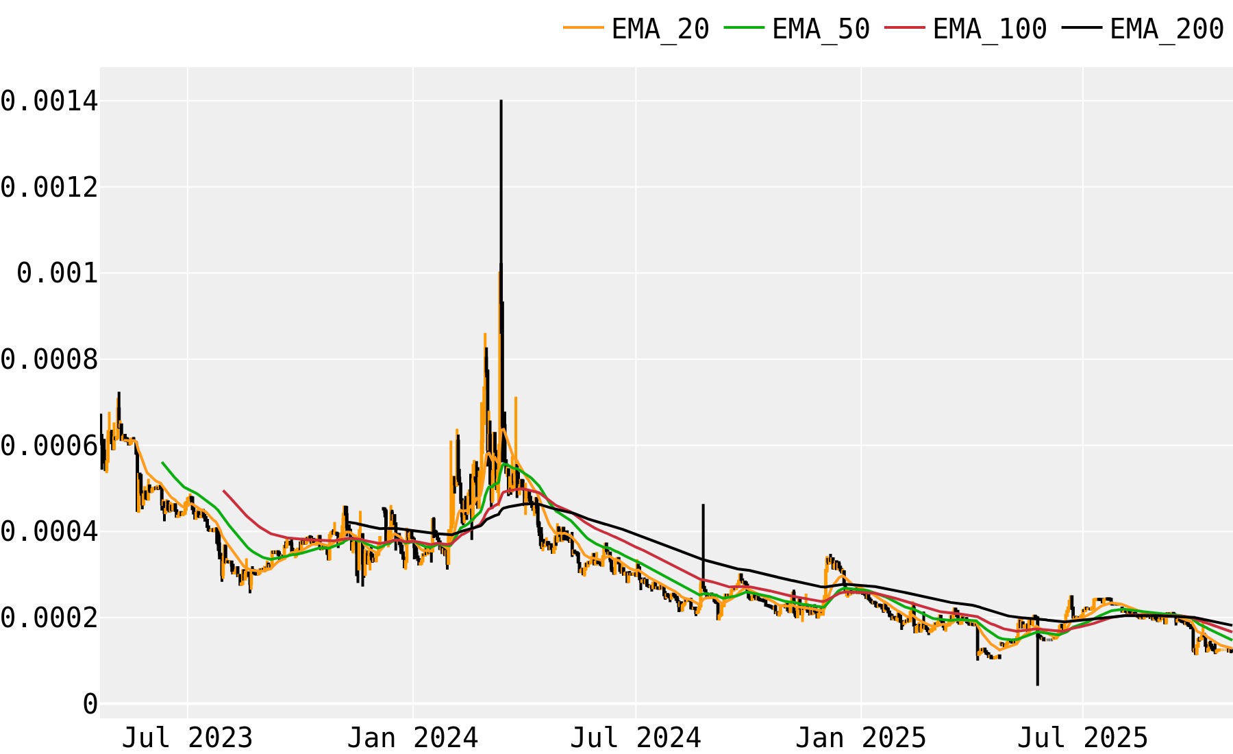 XSL Labs SYL Экспоненциальные скользящие средние