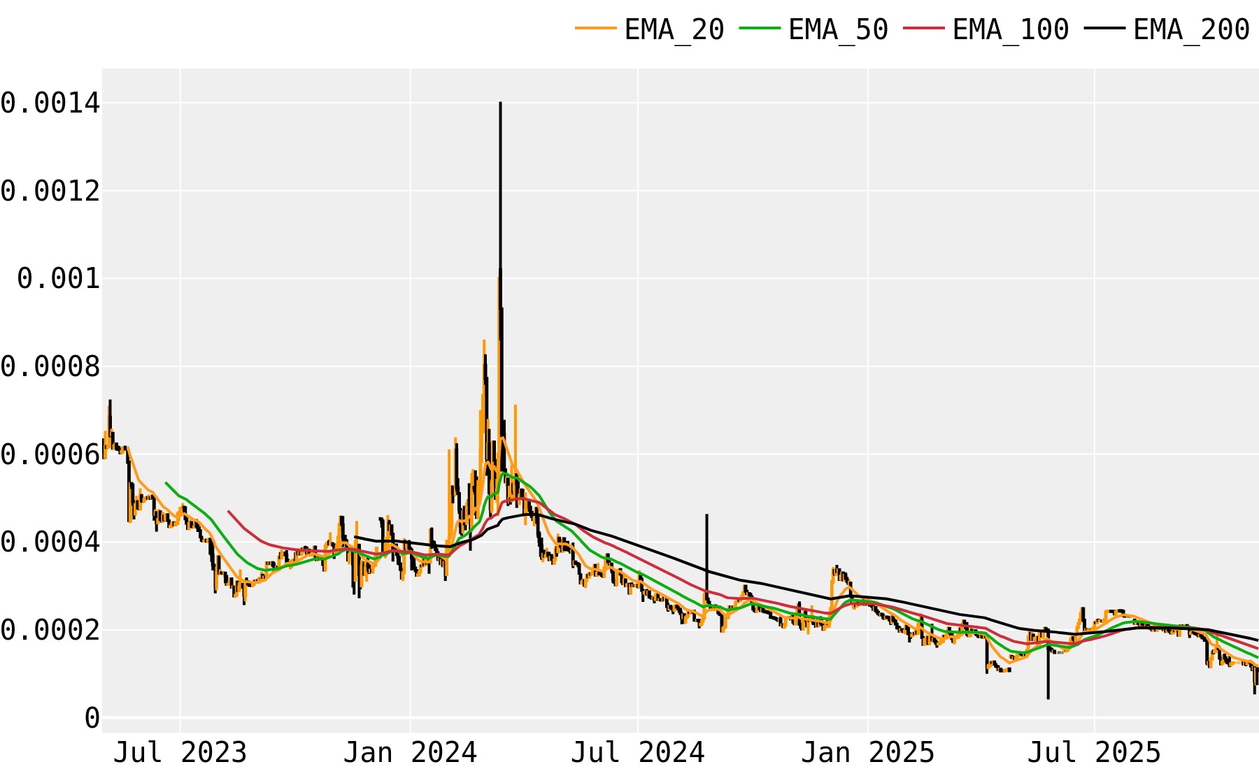 XSL Labs SYL Exponential moving averages