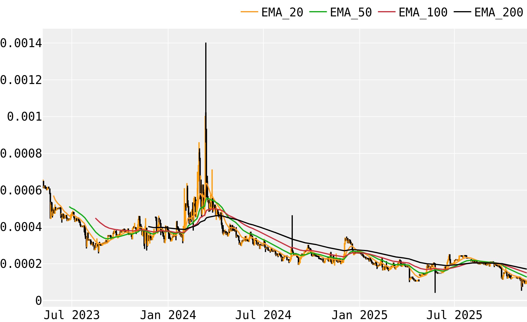 XSL Labs SYL Exponential moving averages