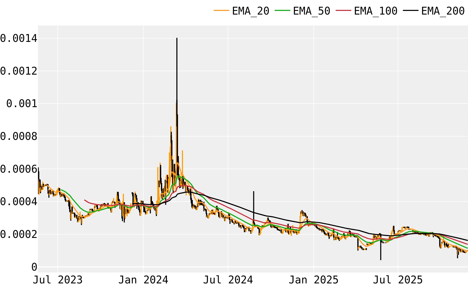 XSL Labs SYL Exponential moving averages
