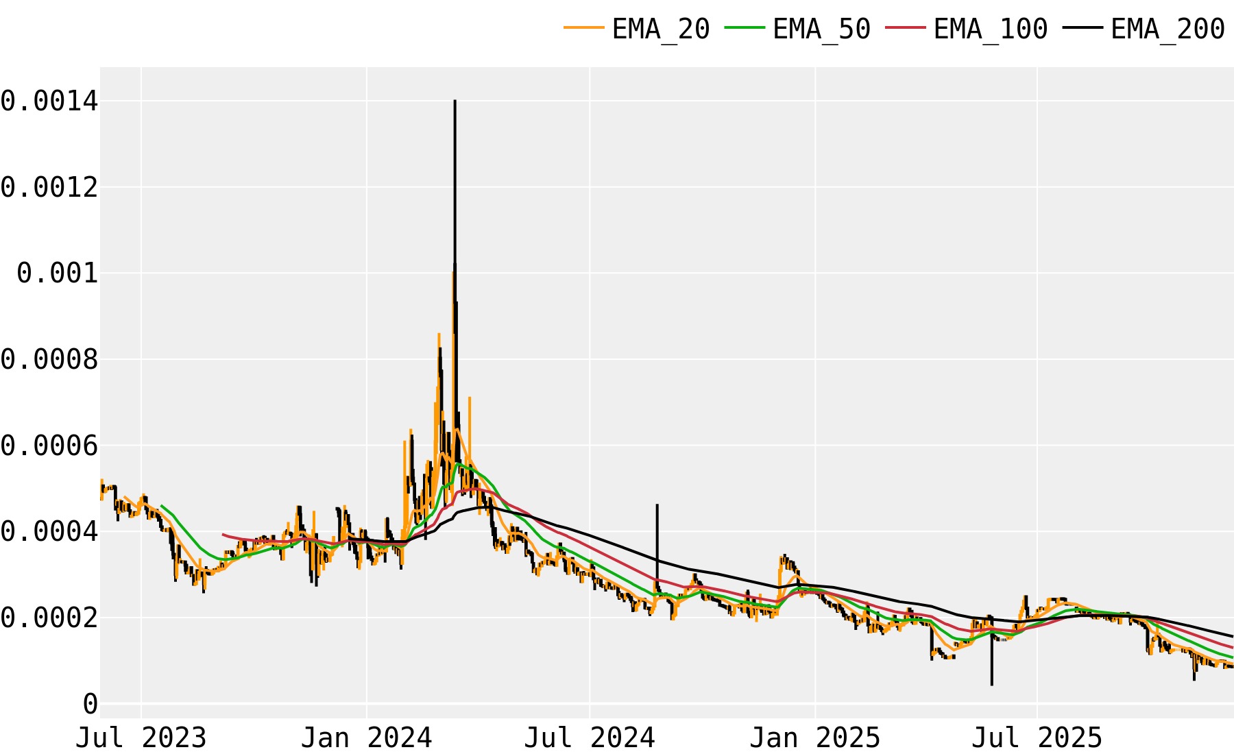 XSL Labs SYL Exponential moving averages