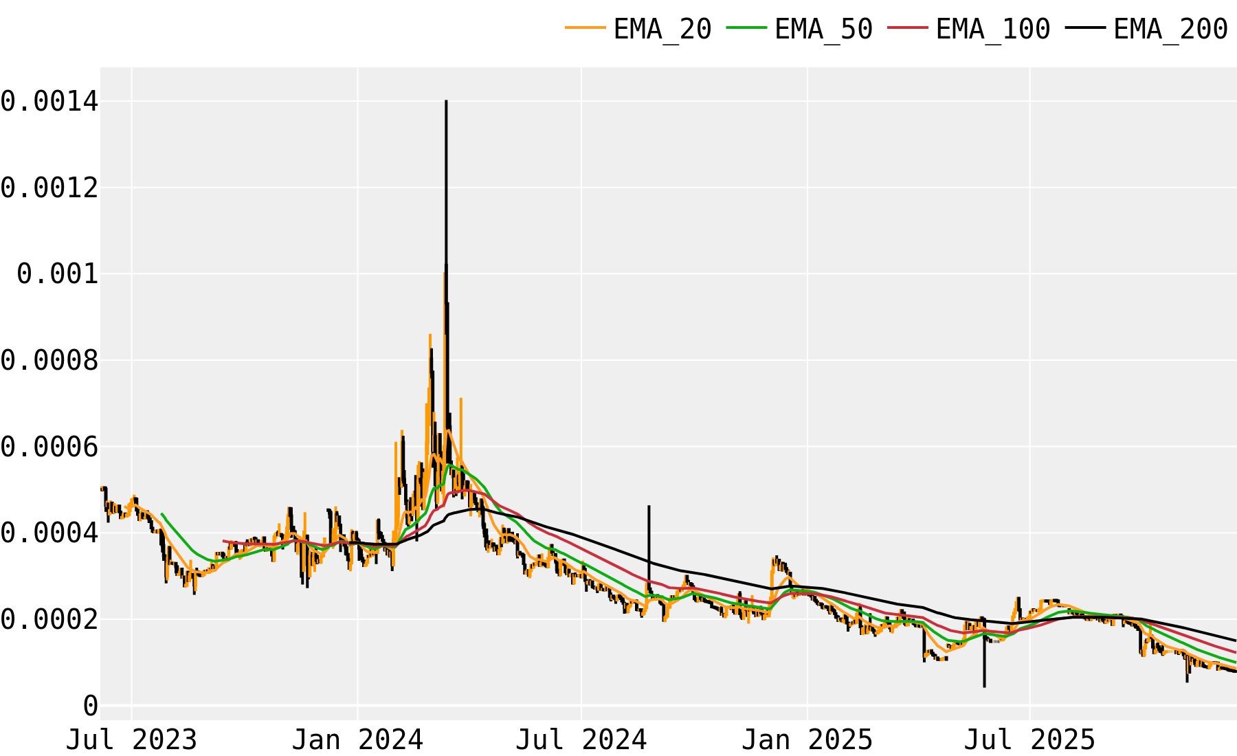 XSL Labs SYL Экспоненциальные скользящие средние