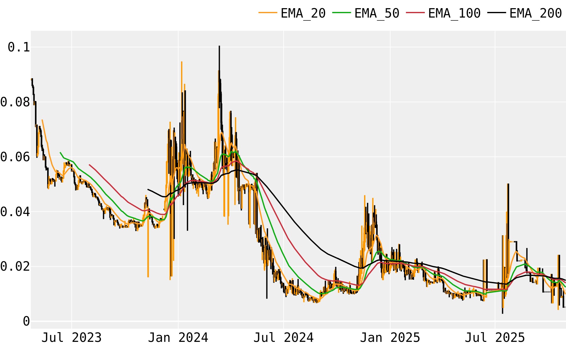 XSPECTAR XSPECTAR Exponential moving averages