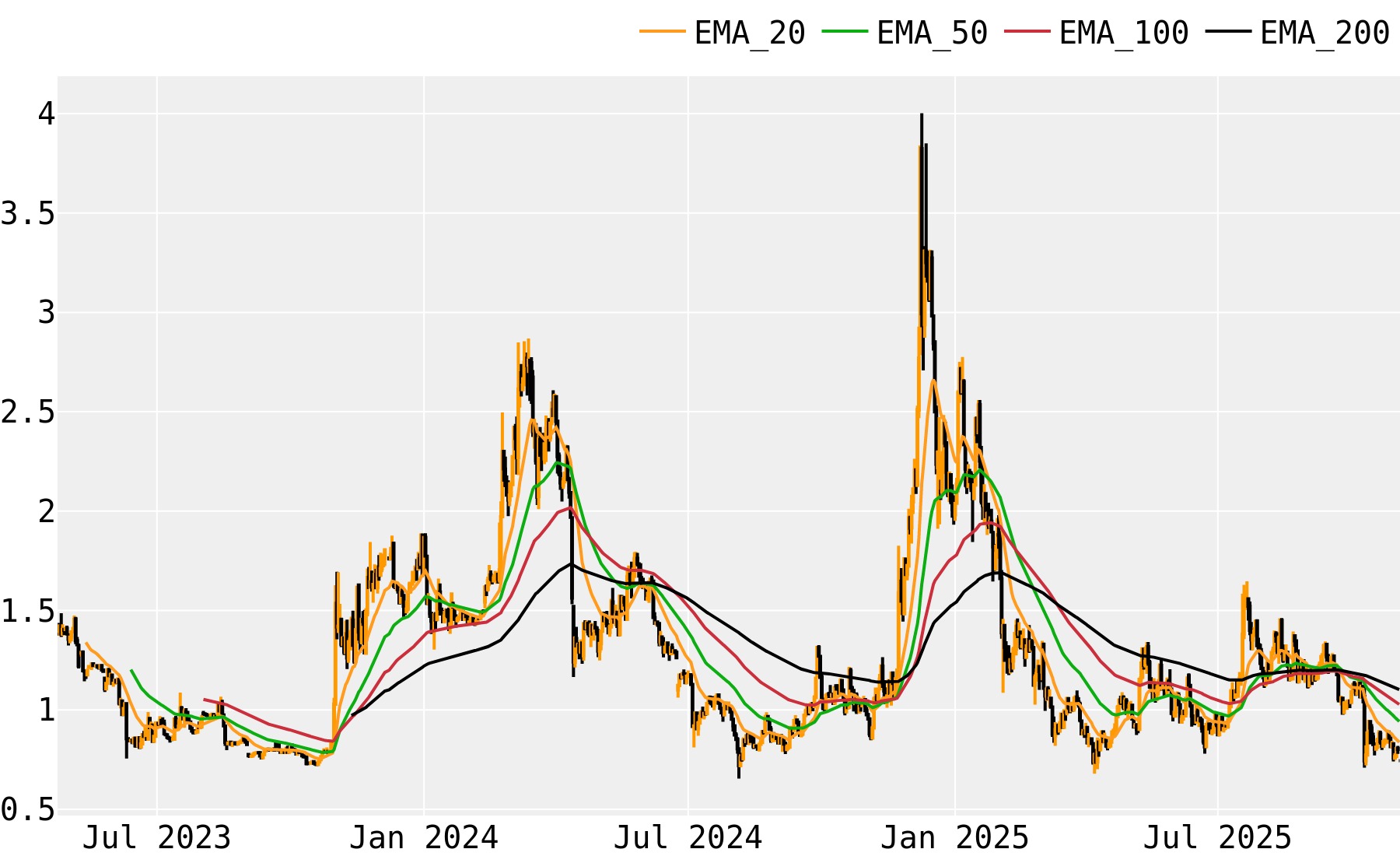 XSUSHI XSUSHI Экспоненциальные скользящие средние