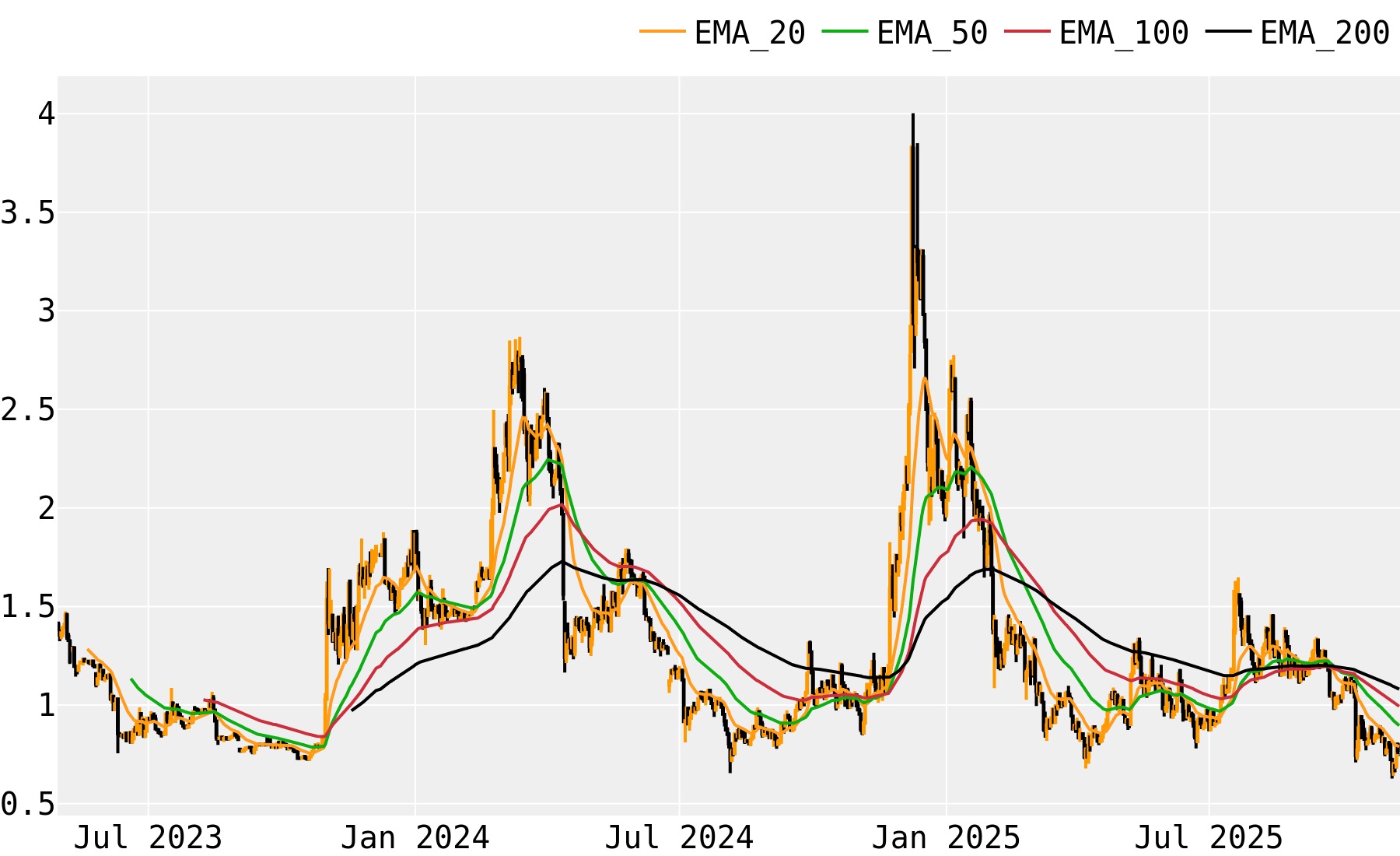 XSUSHI XSUSHI Exponential moving averages