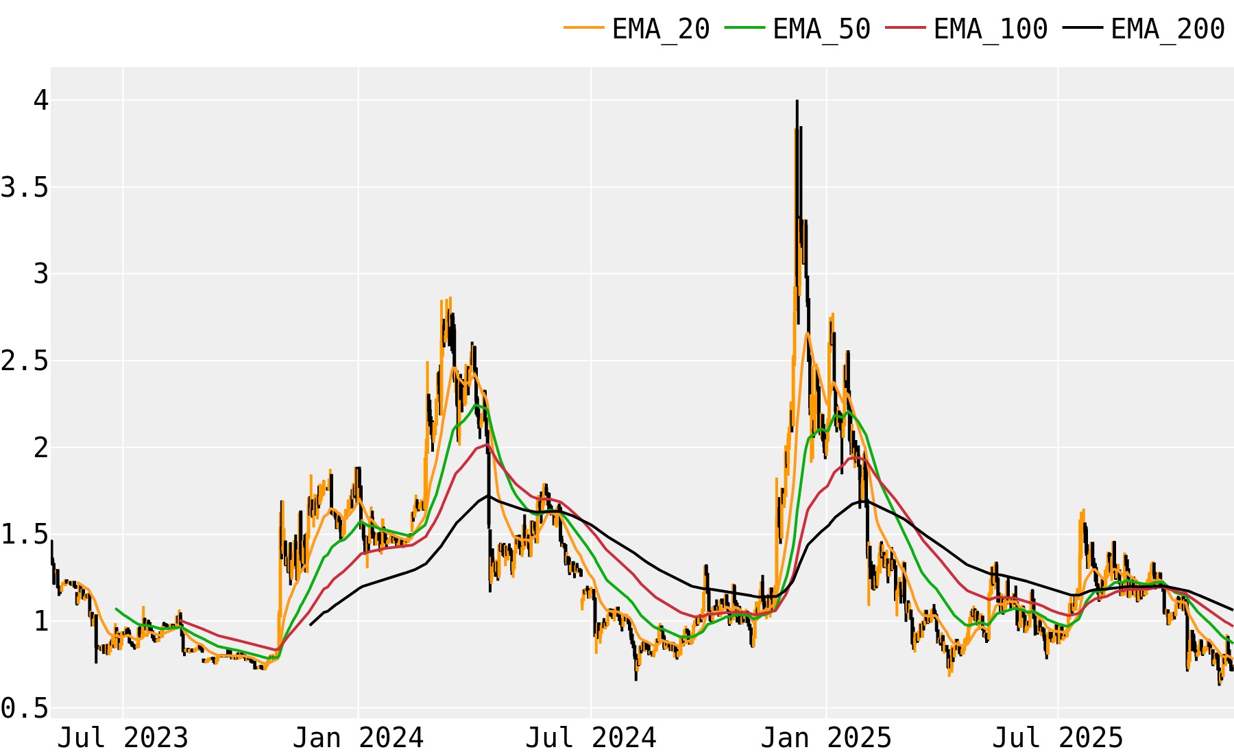 XSUSHI XSUSHI Exponential moving averages