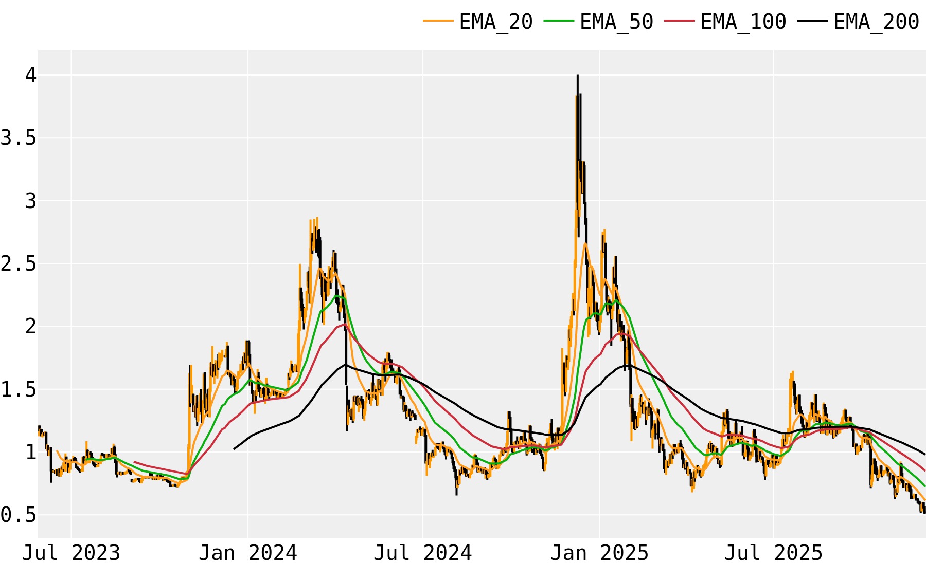 XSUSHI XSUSHI Exponential moving averages