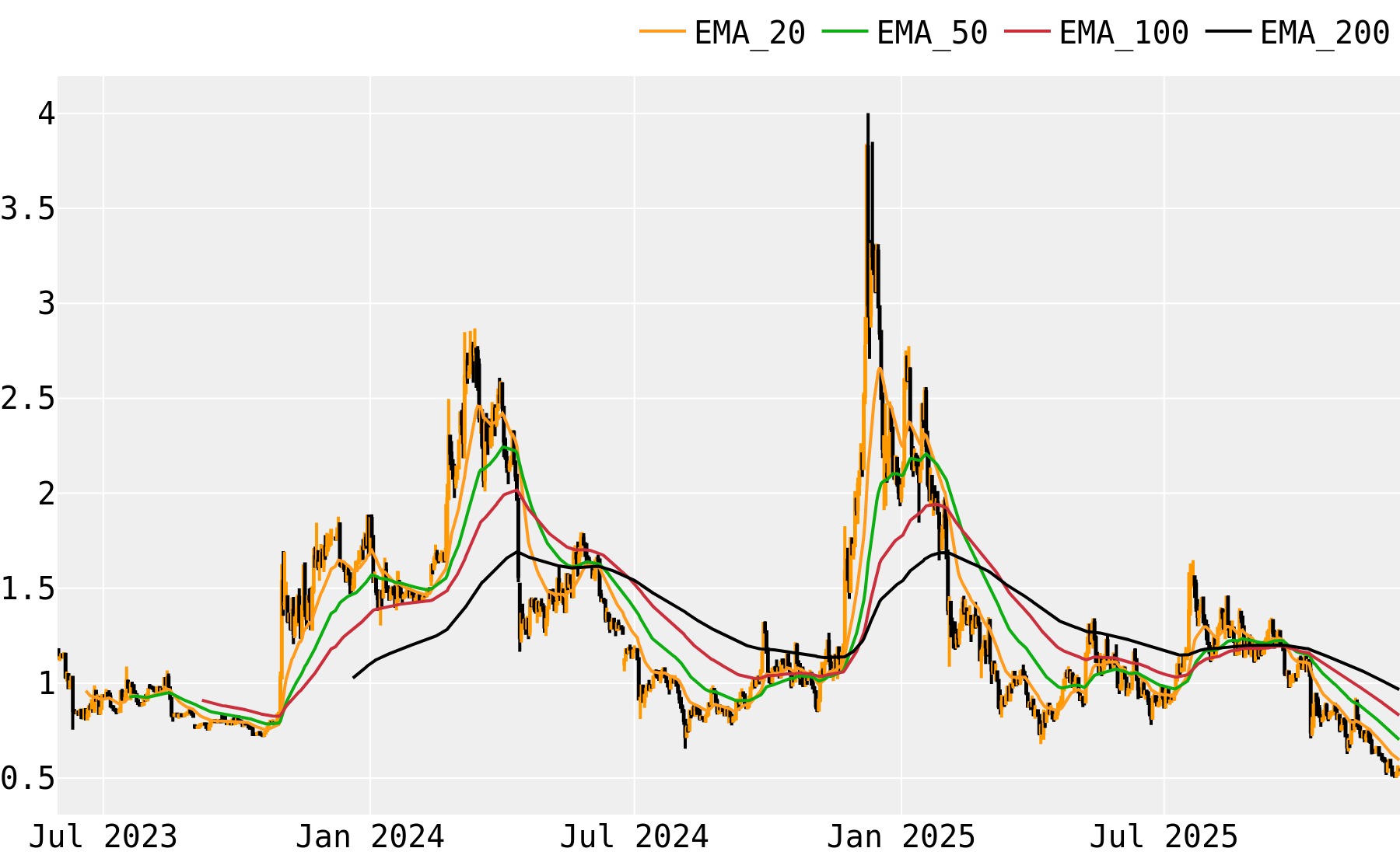 XSUSHI XSUSHI Exponential moving averages