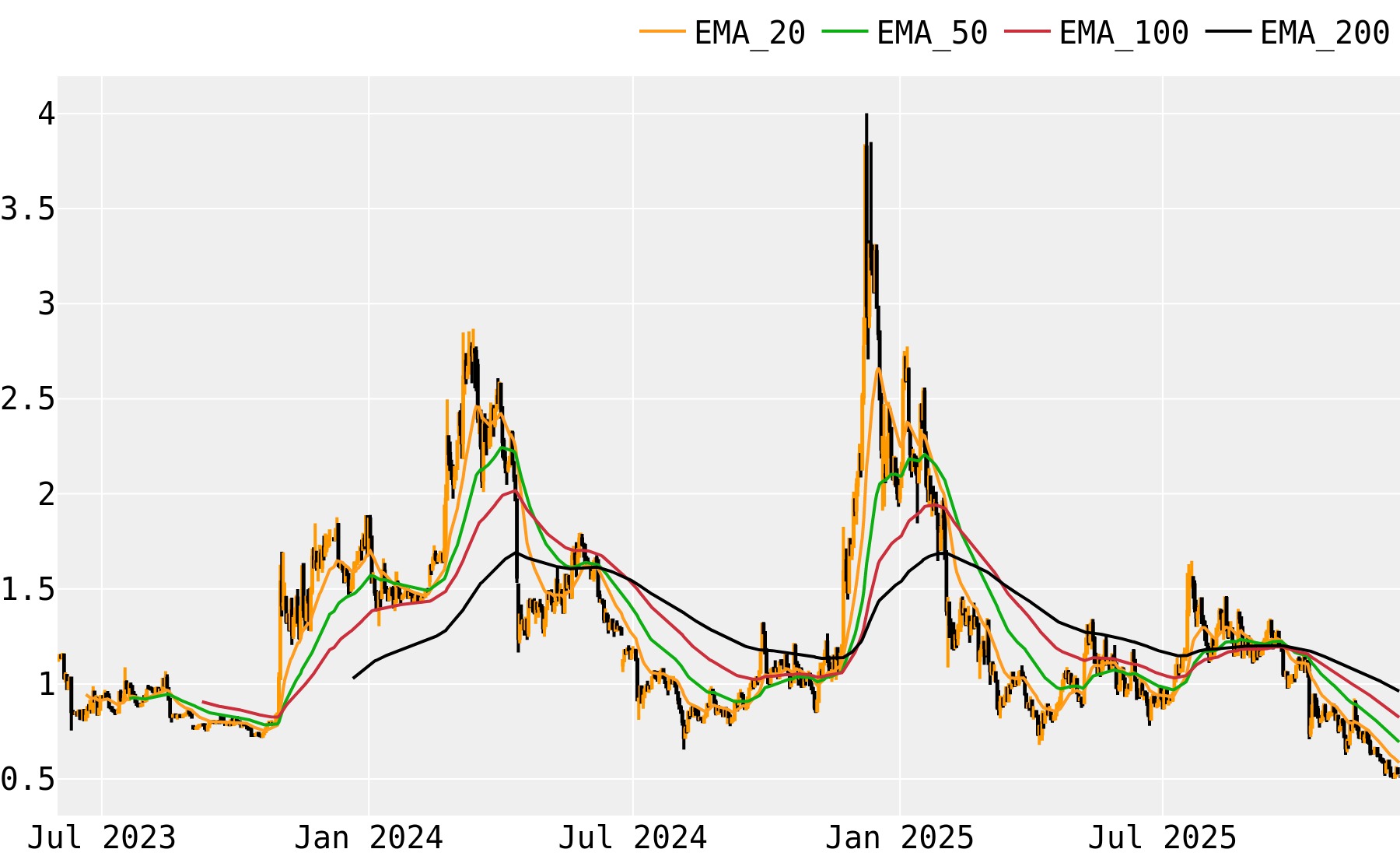XSUSHI XSUSHI Exponential moving averages